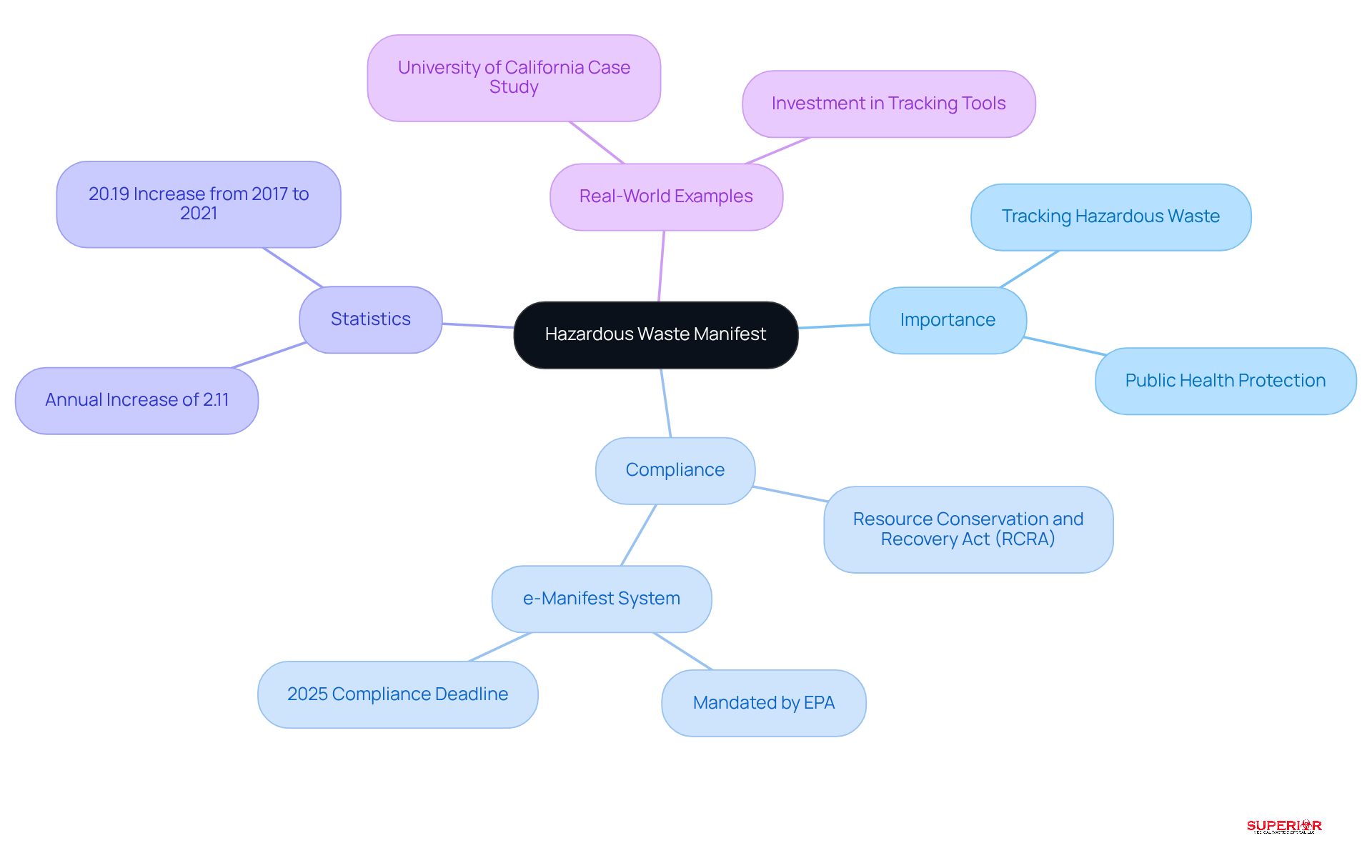 The central node represents the main topic, while branches show related concepts. Each color-coded branch helps you navigate through the importance, compliance requirements, statistics, and examples of hazardous waste management.