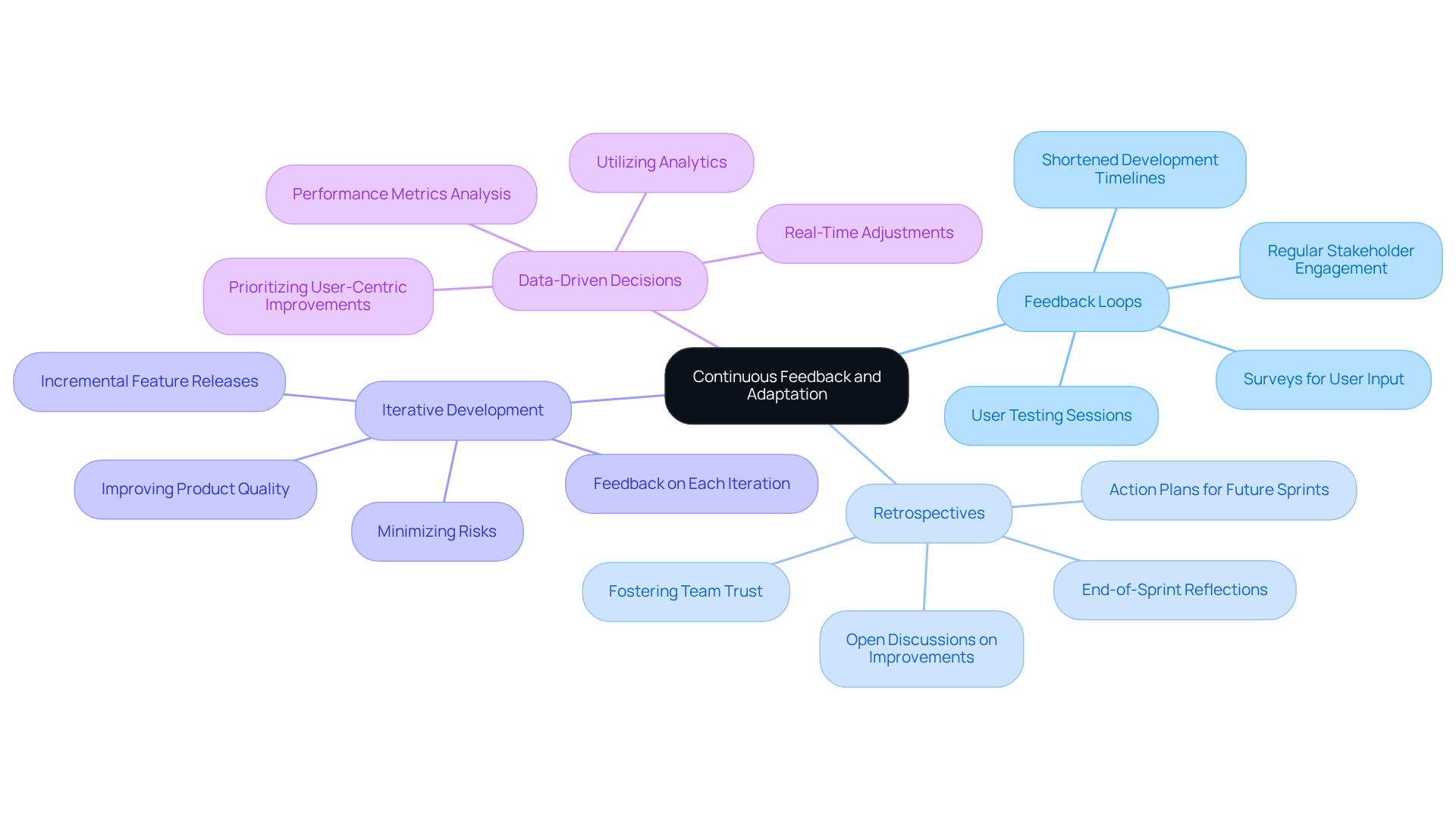 This mindmap starts with the main idea of continuous feedback at the center. Each branch represents a key strategy for implementing feedback in software development, with further details branching out from each strategy. This layout helps you see how each strategy connects to the overall goal of improving product relevance and quality. This mindmap starts with the main idea of continuous feedback at the center. Each branch represents a key strategy for implementing feedback in software development, with further details branching out from each strategy. This layout helps you see how each strategy connects to the overall goal of improving product relevance and quality.