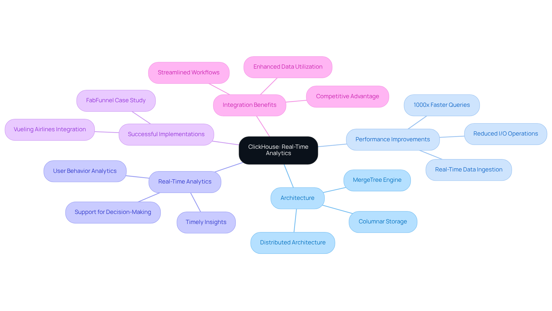 The central node represents ClickHouse, while the branches illustrate its features and benefits. Each sub-branch provides more detail, helping you understand how ClickHouse can transform data analytics.