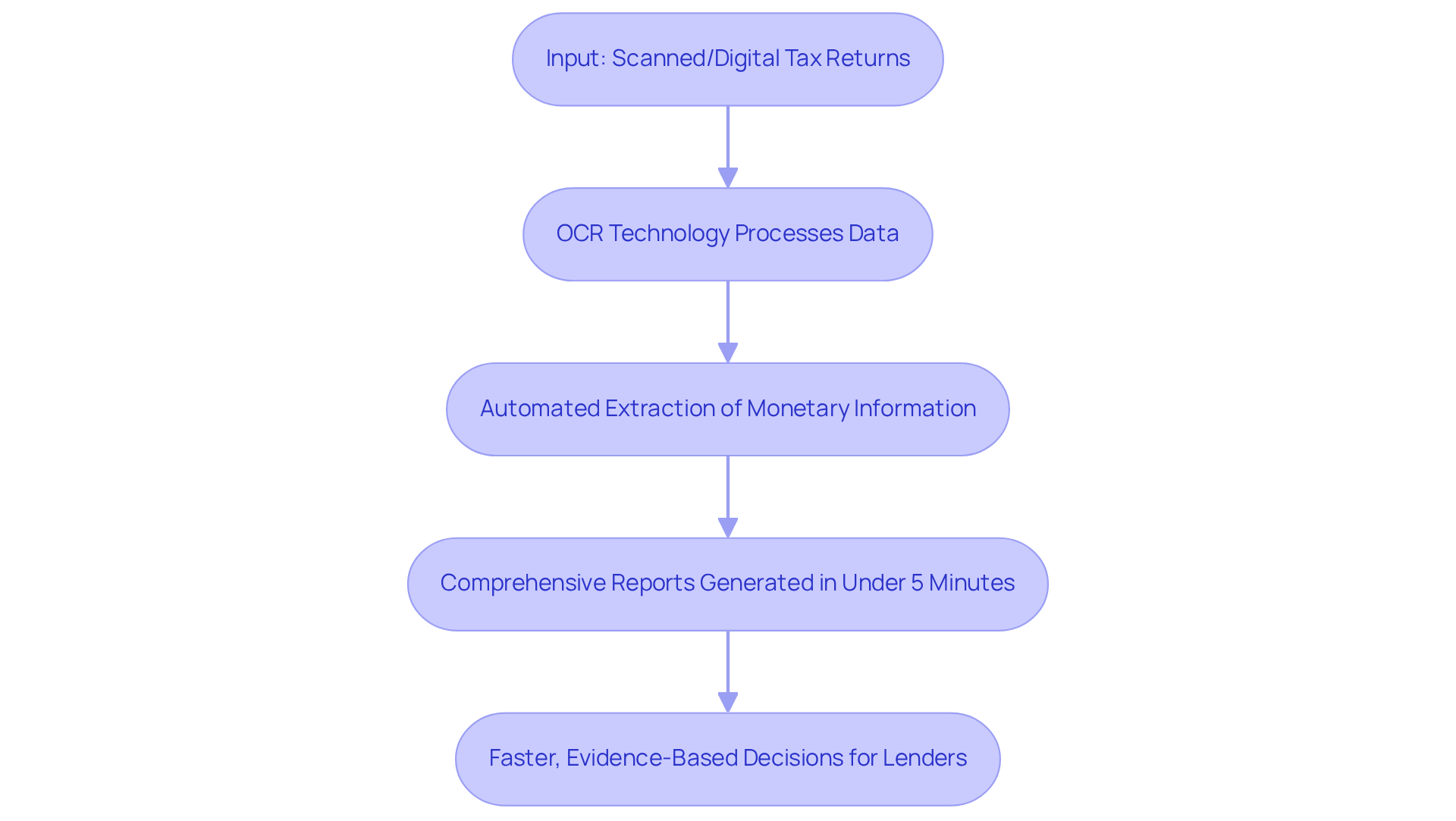 This flowchart shows how FlashSpread works: starting from inputting tax returns, it processes the data using OCR, generates reports quickly, and helps lenders make faster decisions.