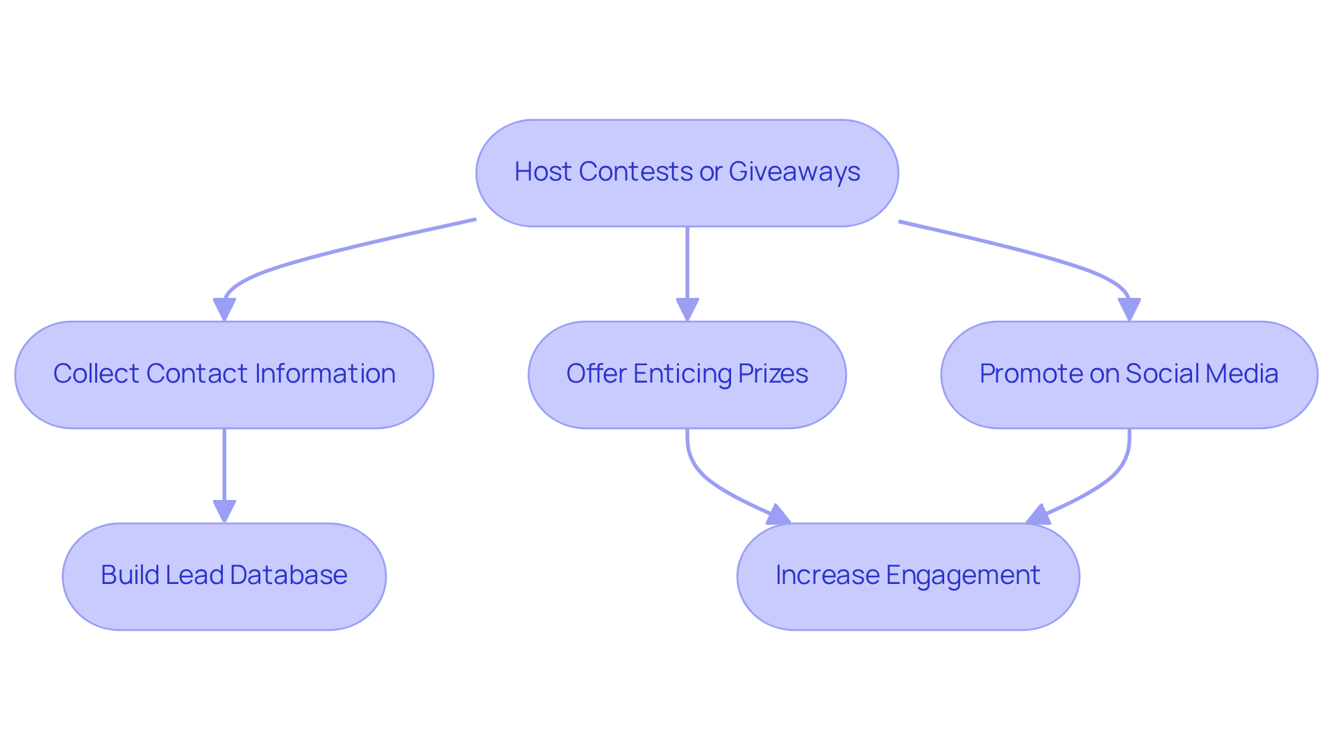 Follow the arrows to see how each step connects in the process of engaging attendees. Each box represents an action you can take to boost participation and enhance your brand's visibility.