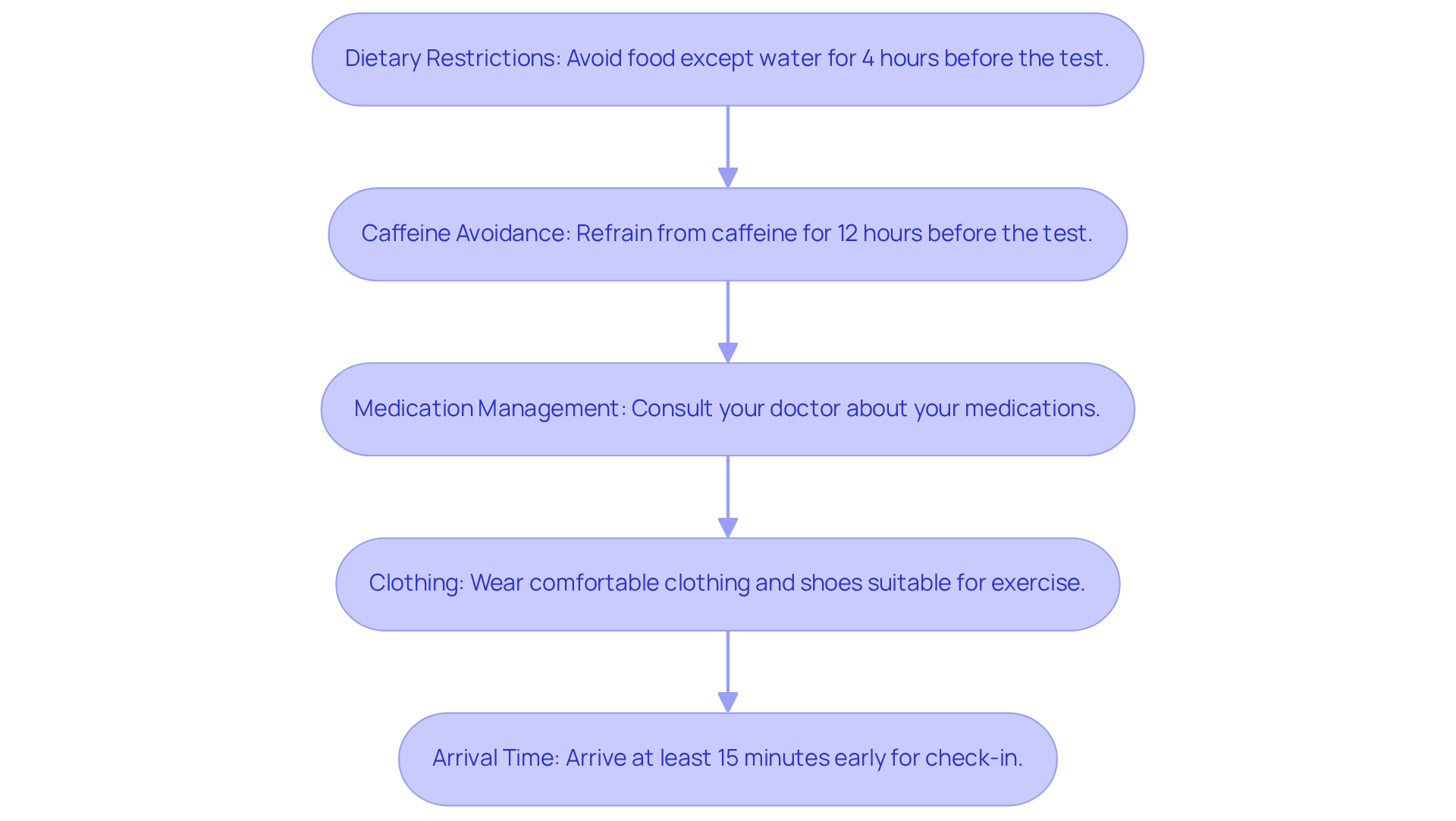 Each box represents a step you need to take before your test. Follow the arrows to ensure you're fully prepared and comfortable for your appointment. Each box represents a step you need to take before your test. Follow the arrows to ensure you're fully prepared and comfortable for your appointment.