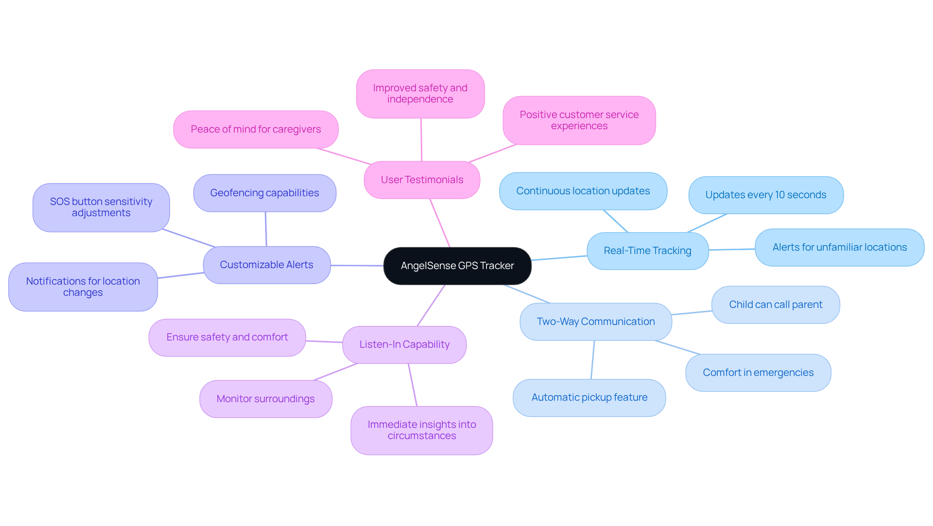The central node represents the GPS tracker, while the branches show its key features. Each sub-branch highlights specific benefits or testimonials, illustrating how the device supports caregivers and enhances safety.