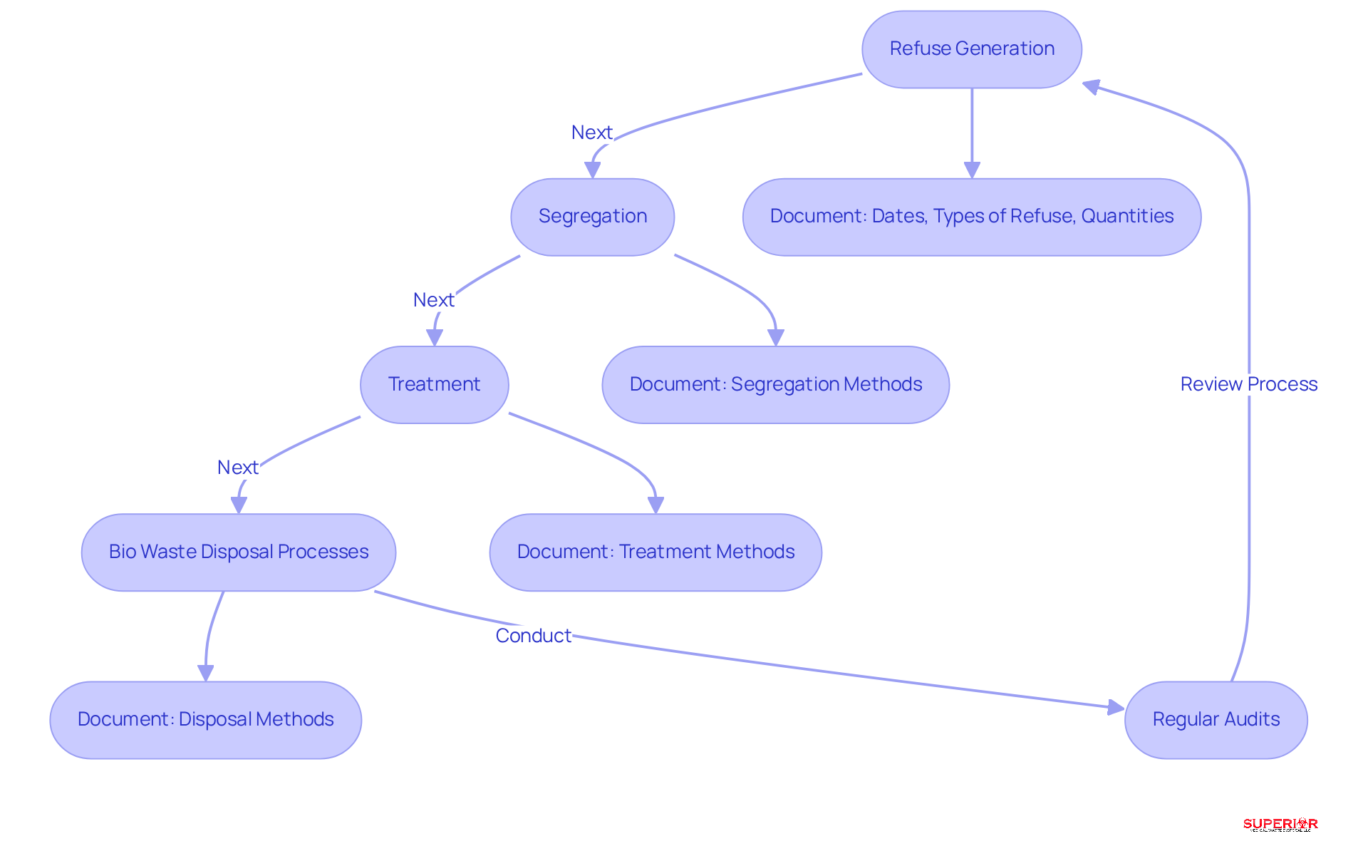 Each box represents a step in the bio waste management process. Follow the arrows to see how each step connects and what documentation is needed at each stage.