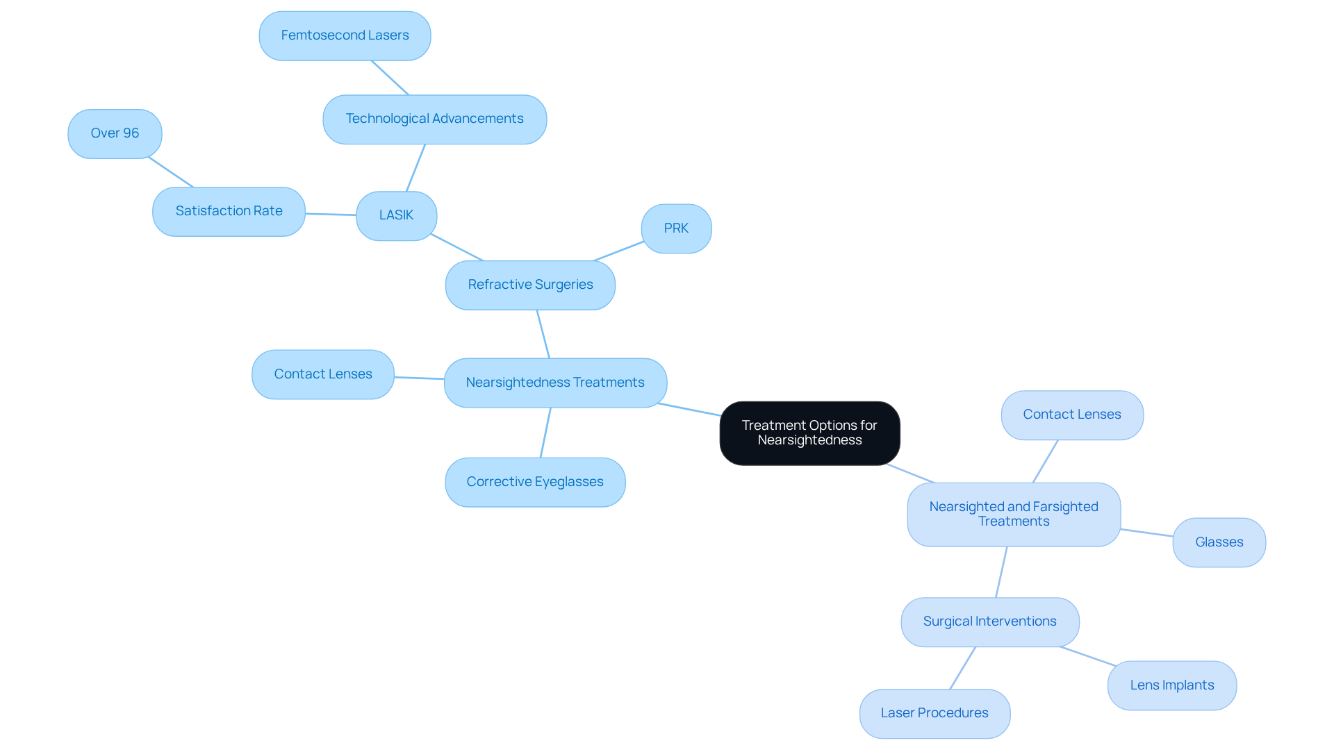 The central node represents the main topic of treatment options. Each branch shows different types of treatments available, with further details on specific methods and advancements. Follow the branches to explore your options for clearer vision!
