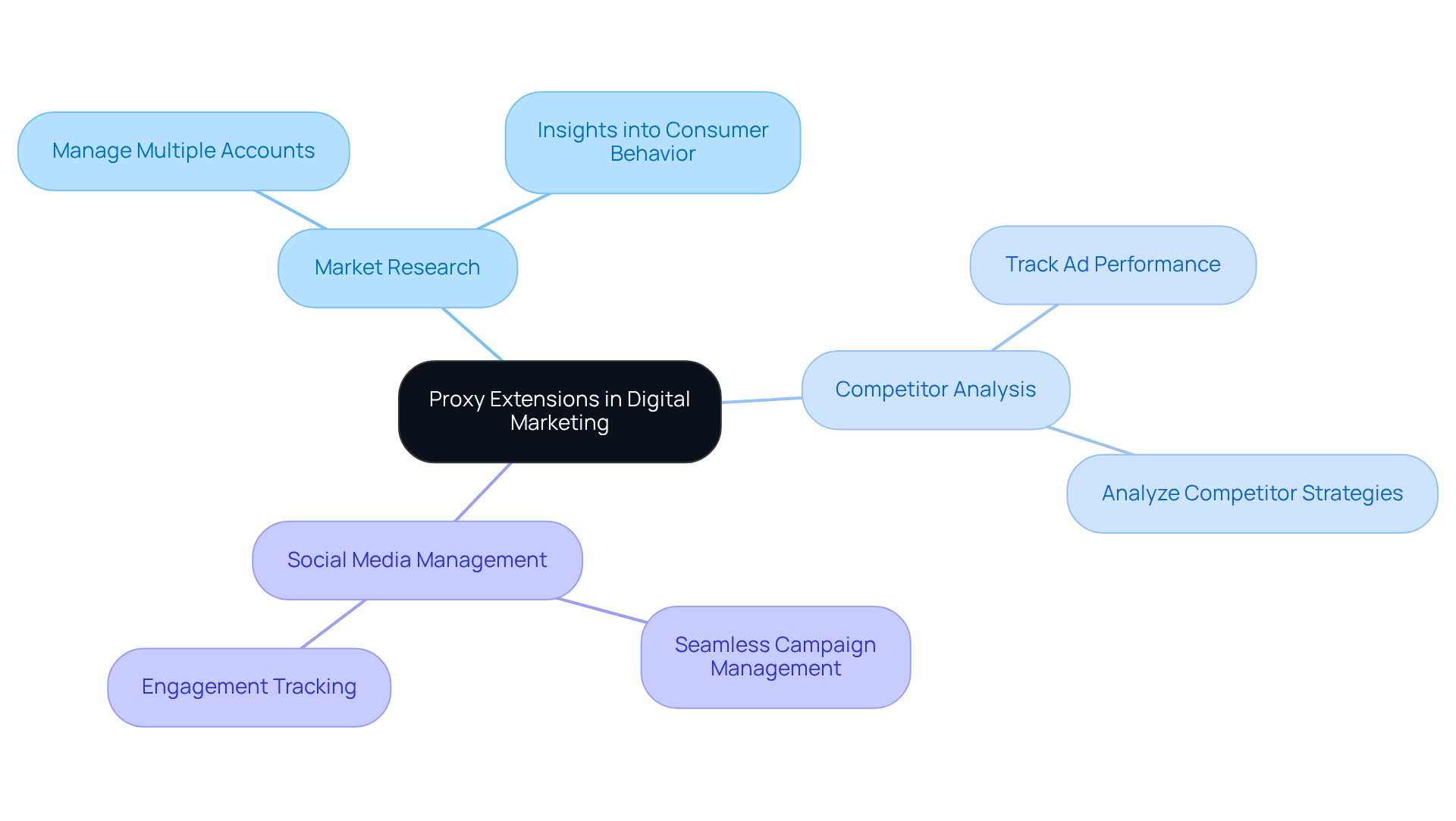 Start at the center with proxy extensions, then explore how they help in different areas of digital marketing. Each branch shows a specific application, and the sub-branches highlight the benefits of using these tools.