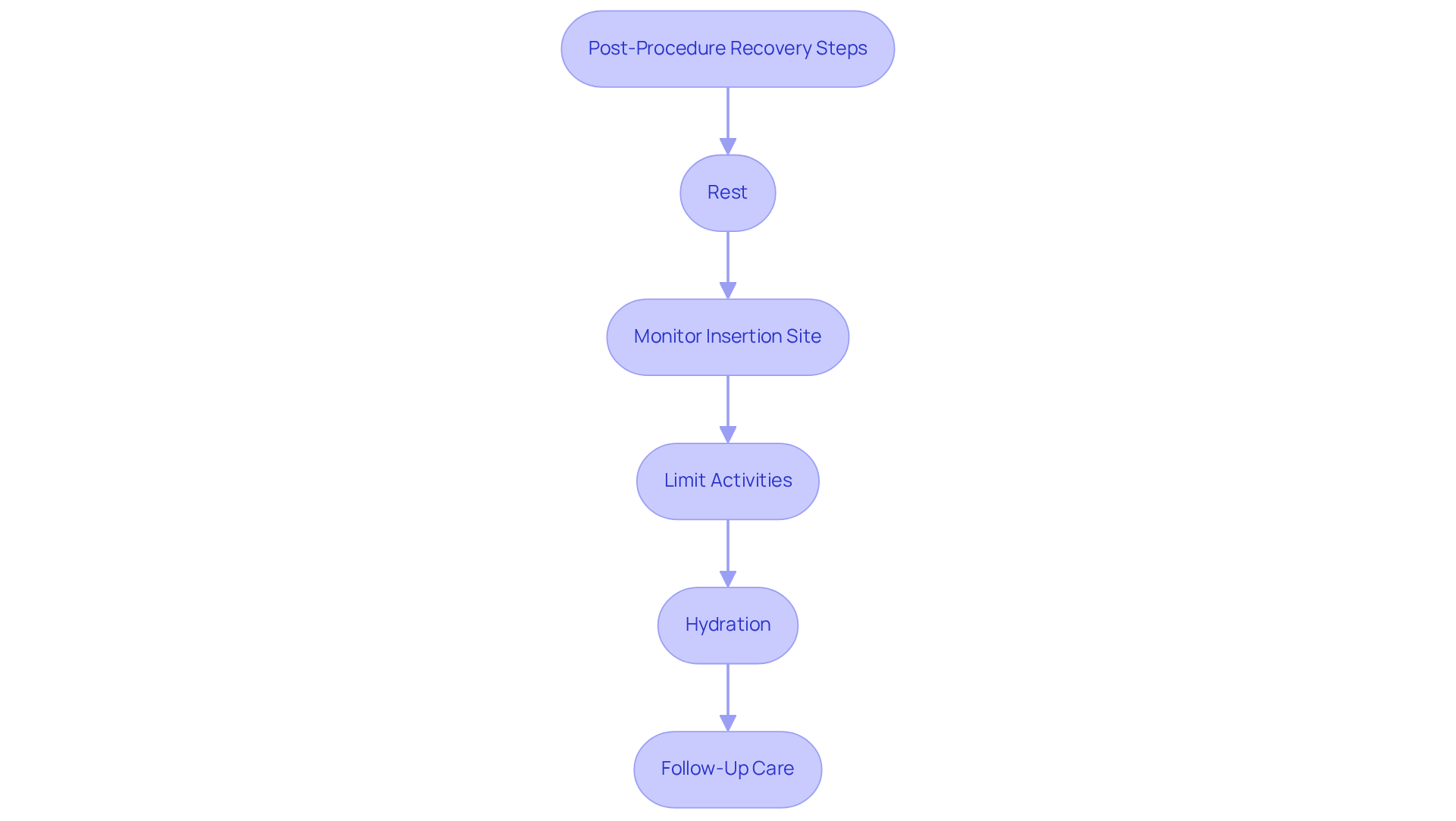 Each box represents a step you should take after your procedure. Follow the arrows to see the order of actions that will help you recover effectively.