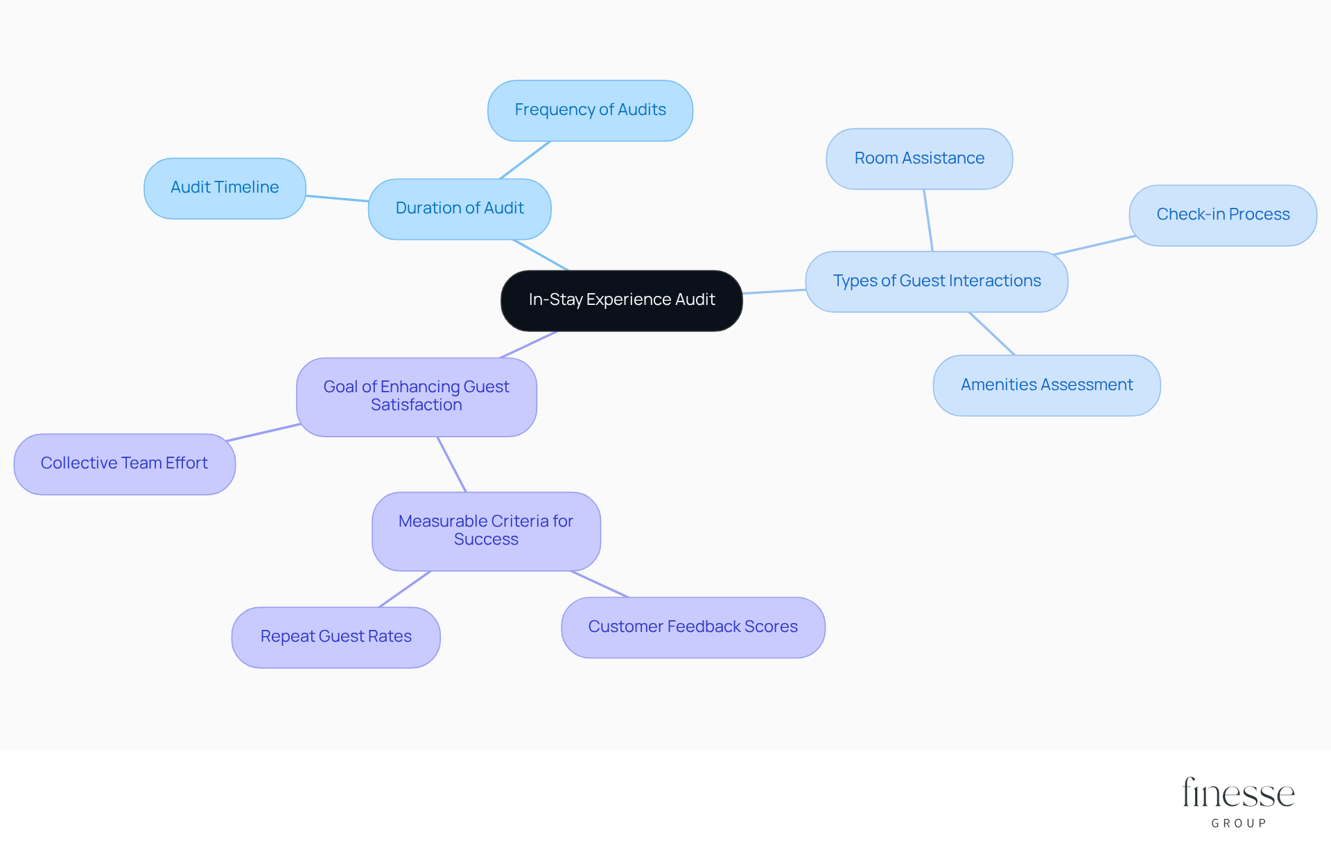 5 Steps for an Effective In-Stay Experience Audit in Hospitality ...