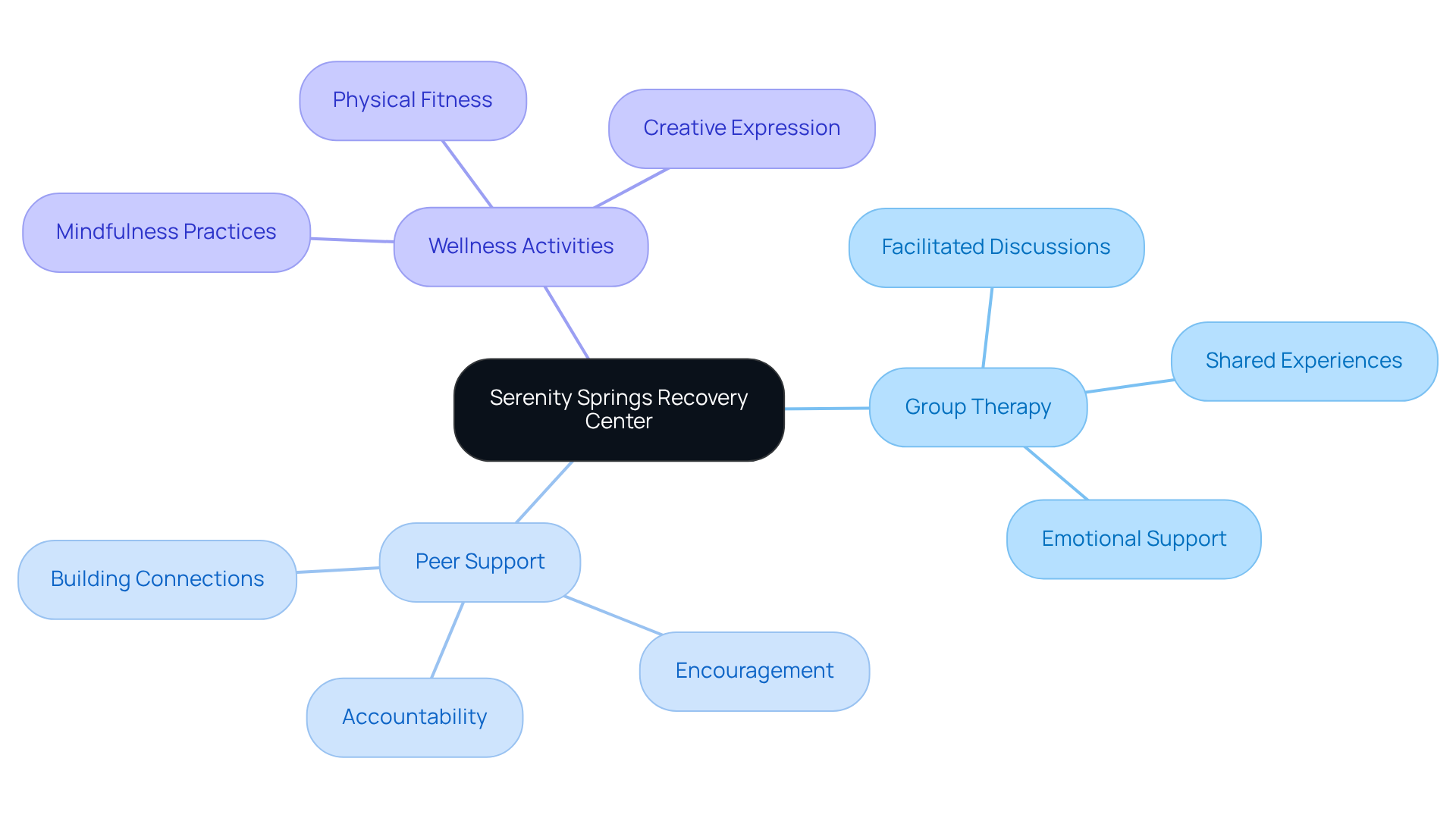 This mindmap illustrates how Serenity Springs Recovery Center supports individuals on their recovery journey. Start at the center with the community's name, then explore the branches to see the key components that help foster connection and healing.