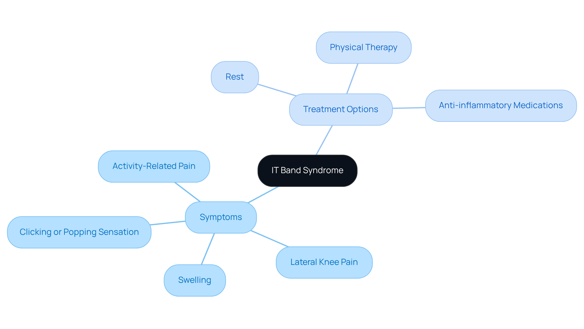 This mindmap starts with the main topic of IT Band Syndrome in the center. From there, you can explore the symptoms that runners and cyclists might experience, as well as the treatment options available. Each branch represents a different aspect of the condition, helping you see how everything connects.