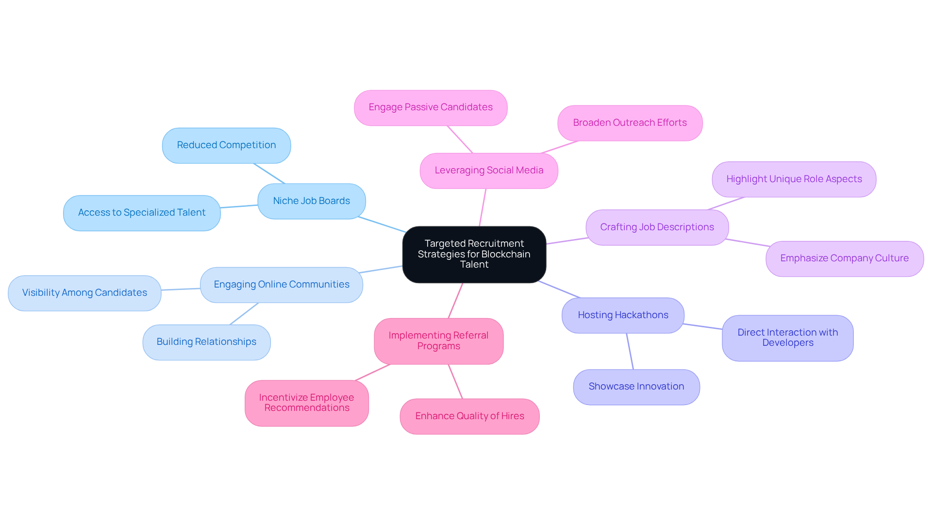 The central node represents the main goal of attracting blockchain talent, while each branch shows a different strategy. Sub-branches provide additional details or actions related to each strategy. The central node represents the main goal of attracting blockchain talent, while each branch shows a different strategy. Sub-branches provide additional details or actions related to each strategy.