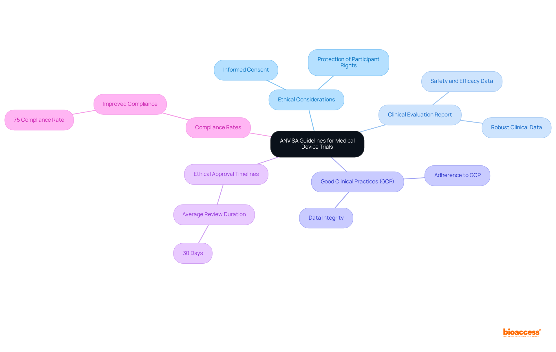 At the center, you'll find the main topic. Branching out are the key elements of the guidelines. Each branch represents a critical area to consider, helping you see how they all connect to the central theme.