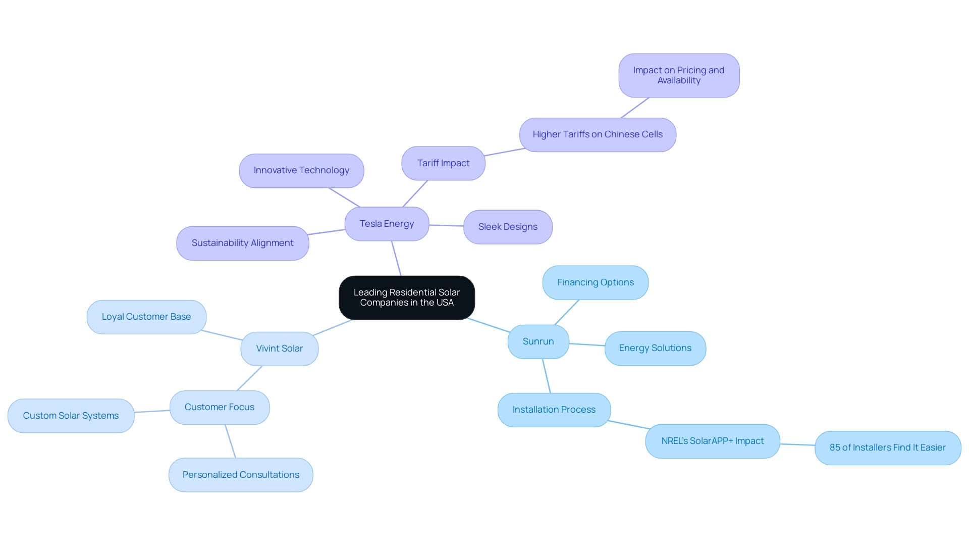 Each branch represents a solar company, with sub-branches detailing their unique offerings and strengths.