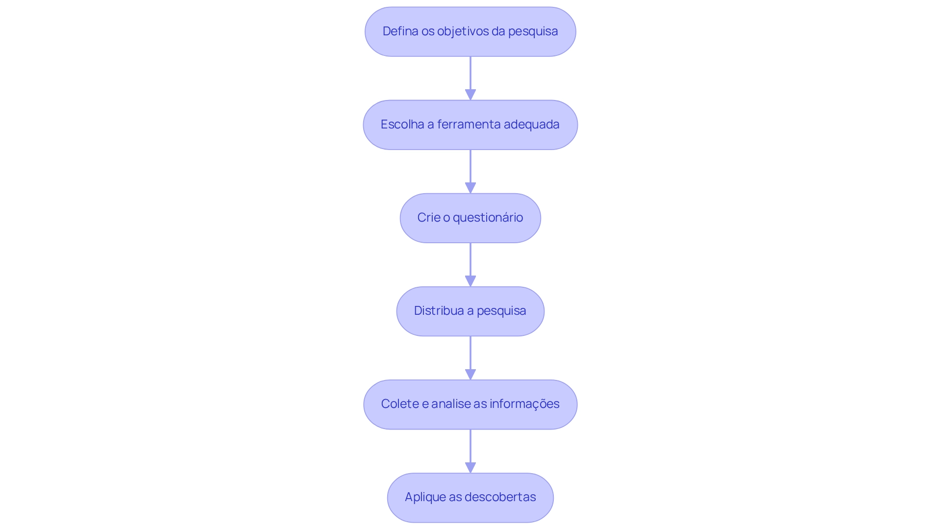 Cada caixa representa uma etapa do processo de implementação, e as flechas indicam a sequência em que as etapas devem ser seguidas.