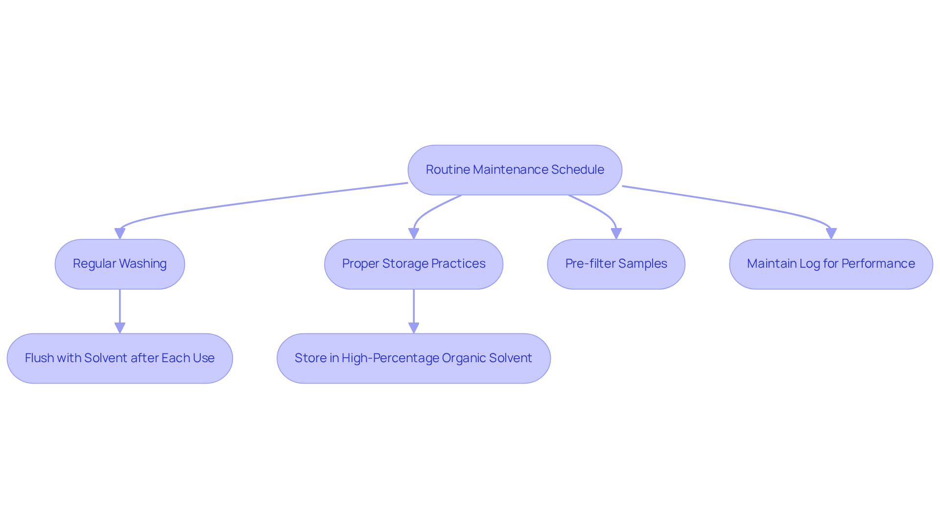 This flowchart guides you through the essential maintenance steps for HPLC columns. Follow the paths to ensure each practice is followed for optimal column lifespan.