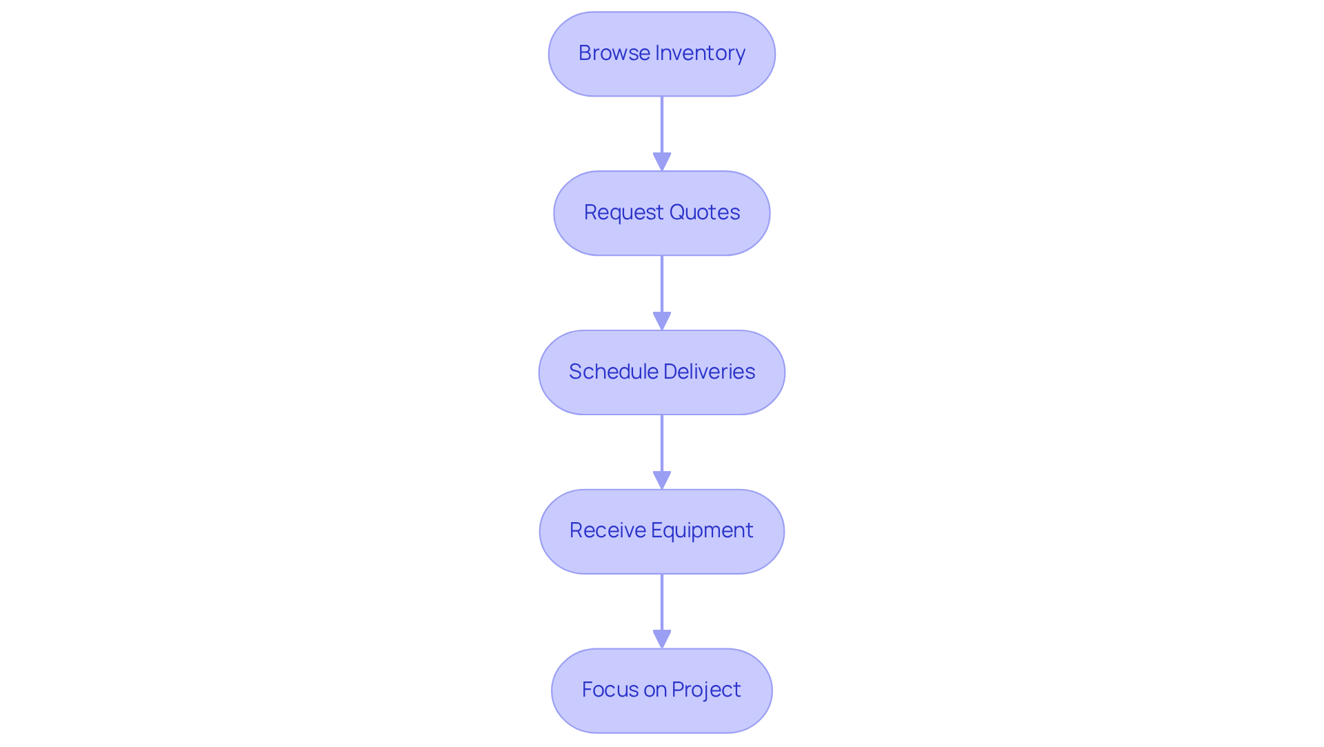 Follow the arrows to see how the rental process works - each step shows what you need to do to rent equipment easily and efficiently.
