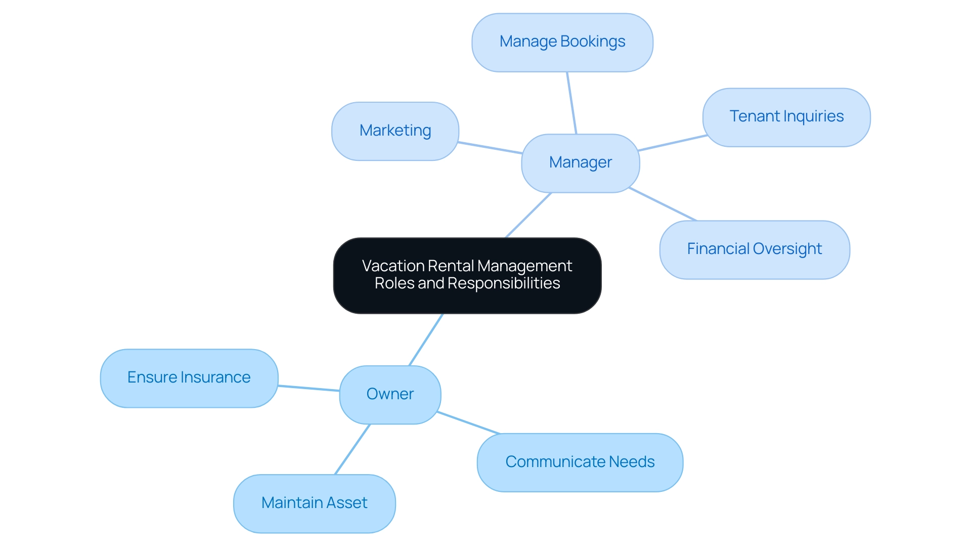 The central node represents the overall management structure, with branches showing the distinct roles (Owner and Manager) and their respective responsibilities.