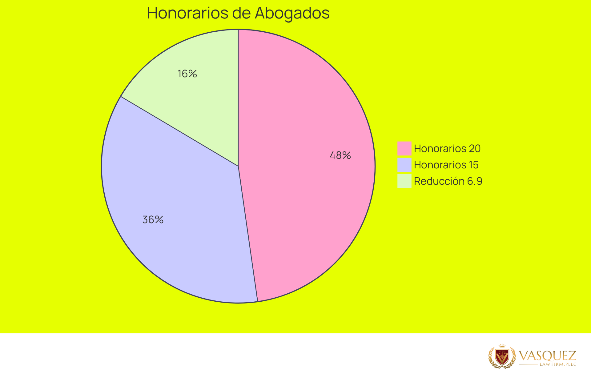 Cada segmento del gráfico representa un tipo de tarifa que los abogados pueden cobrar. El segmento más grande muestra el porcentaje más alto que se cobra, mientras que los otros segmentos muestran tarifas más bajas. Esto ayuda a entender cómo se distribuyen los costos de los honorarios.