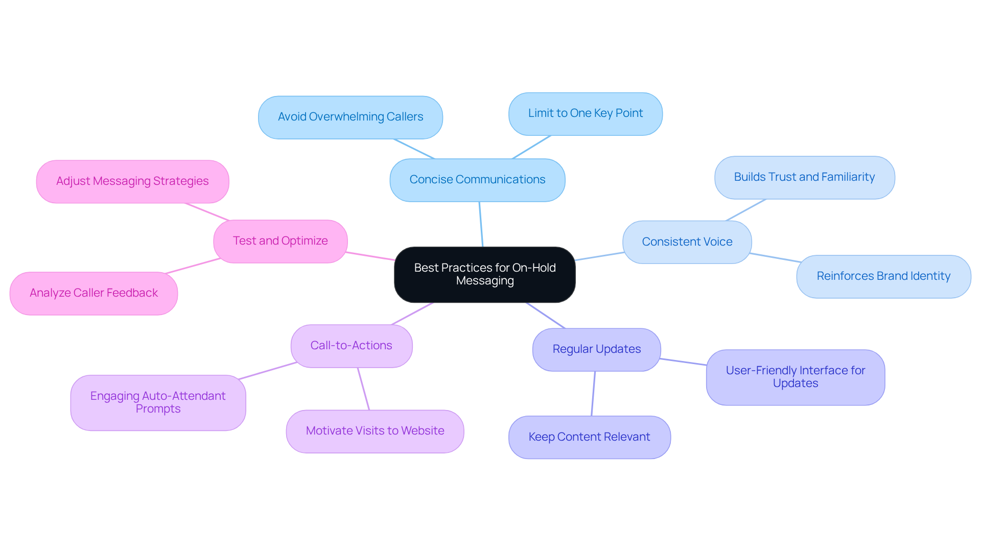 The central node represents the overall goal, while each branch shows a specific best practice. Sub-branches provide additional details or examples, helping you easily navigate and understand the strategies. The central node represents the overall goal, while each branch shows a specific best practice. Sub-branches provide additional details or examples, helping you easily navigate and understand the strategies.