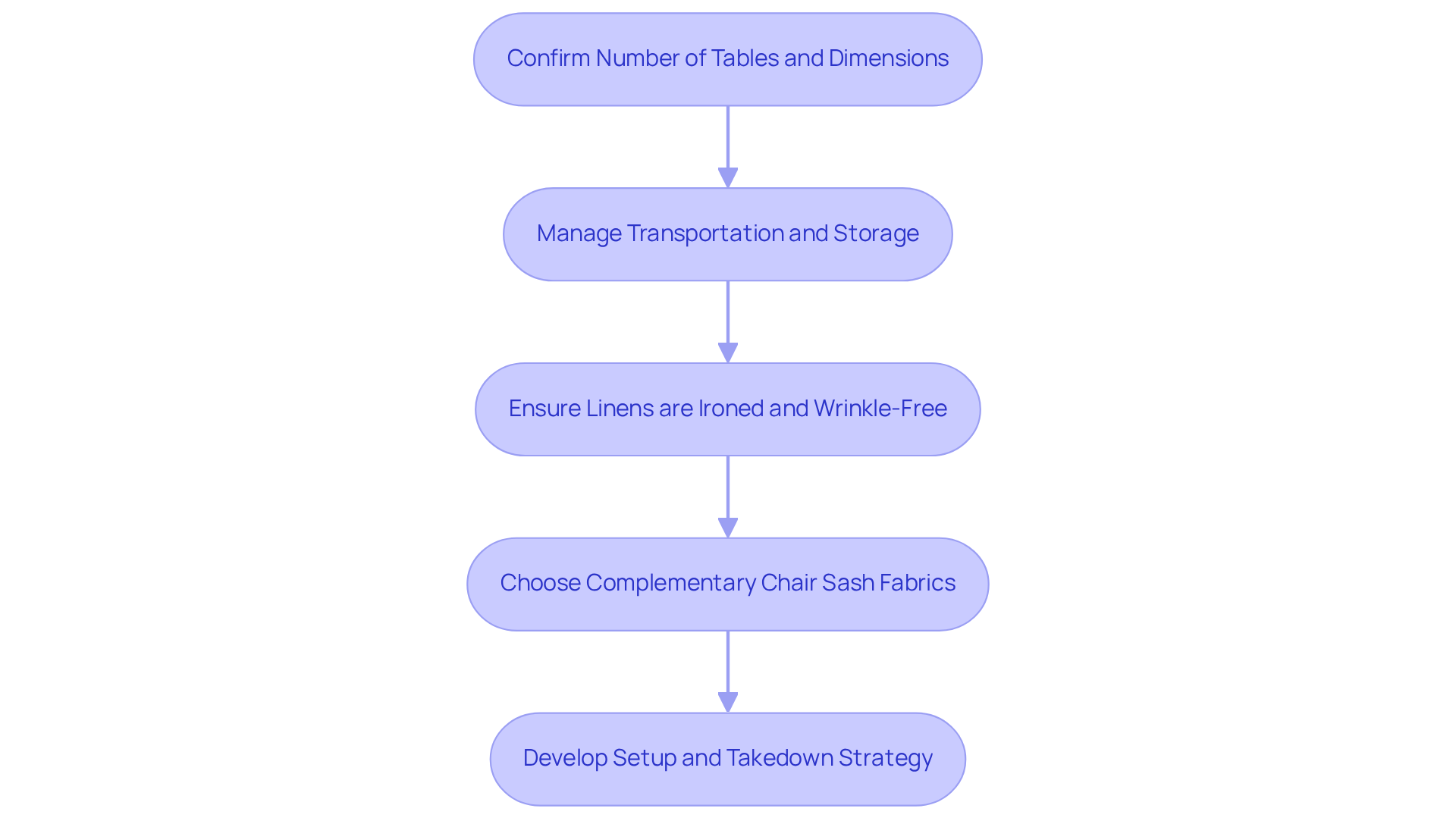Follow the arrows to see the steps for managing tablecloth logistics. Each box represents a key action to ensure your event runs smoothly and looks great.