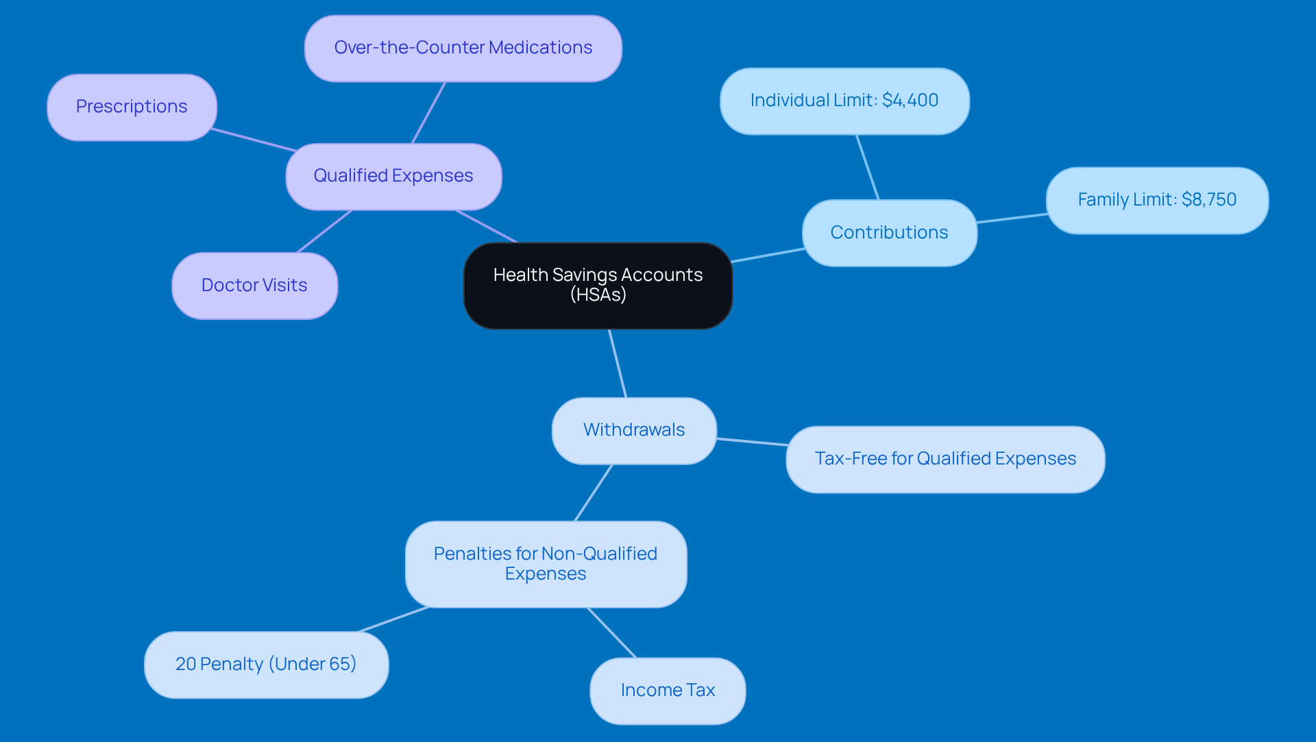The center represents HSAs, with branches showing key areas: contributions, withdrawals, and what counts as qualified expenses. Each branch helps you see how these elements connect and their importance in managing taxes.