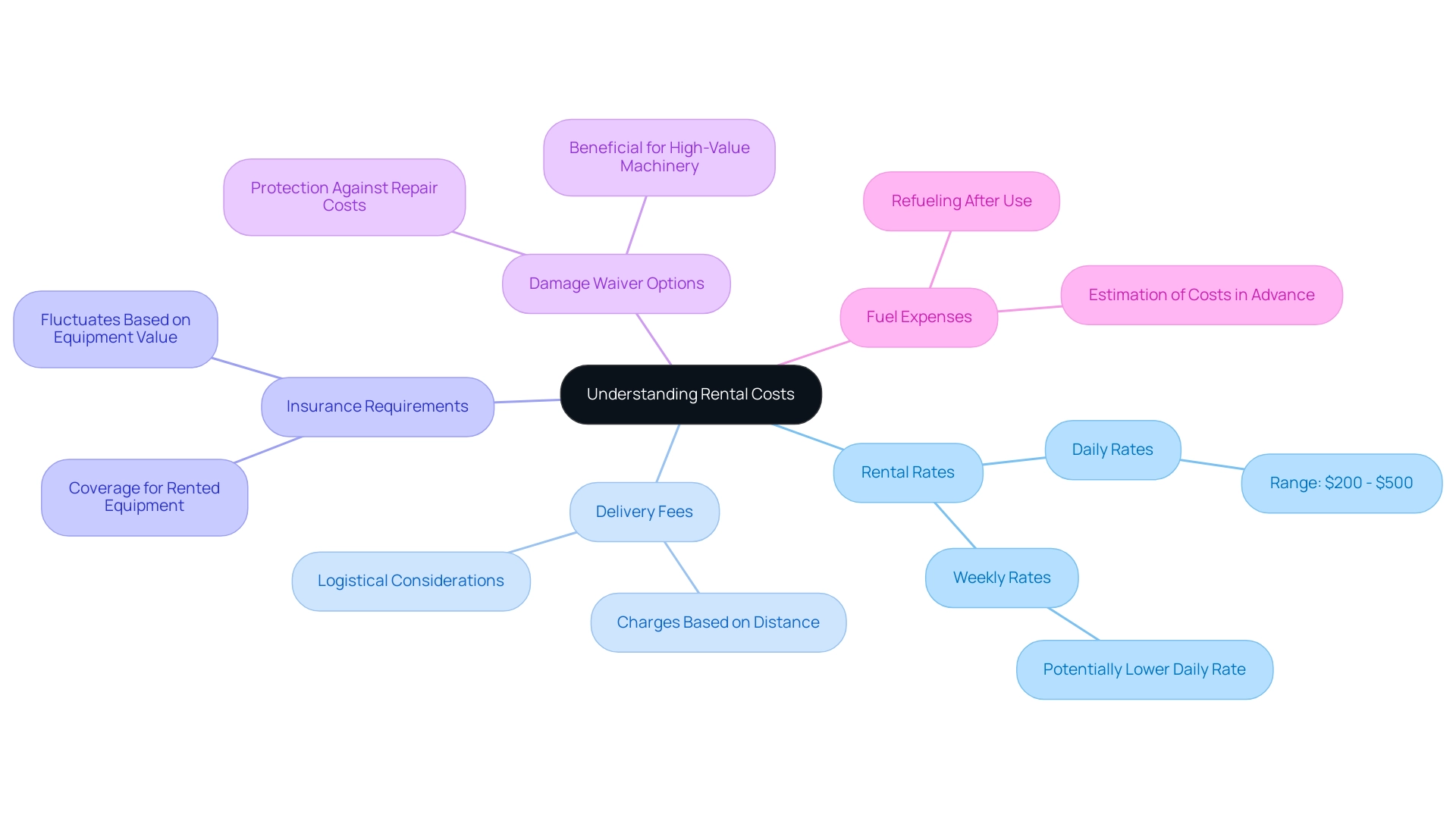 The central node represents the overall budgeting concept, with branches showing key expense categories relevant to rental costs.