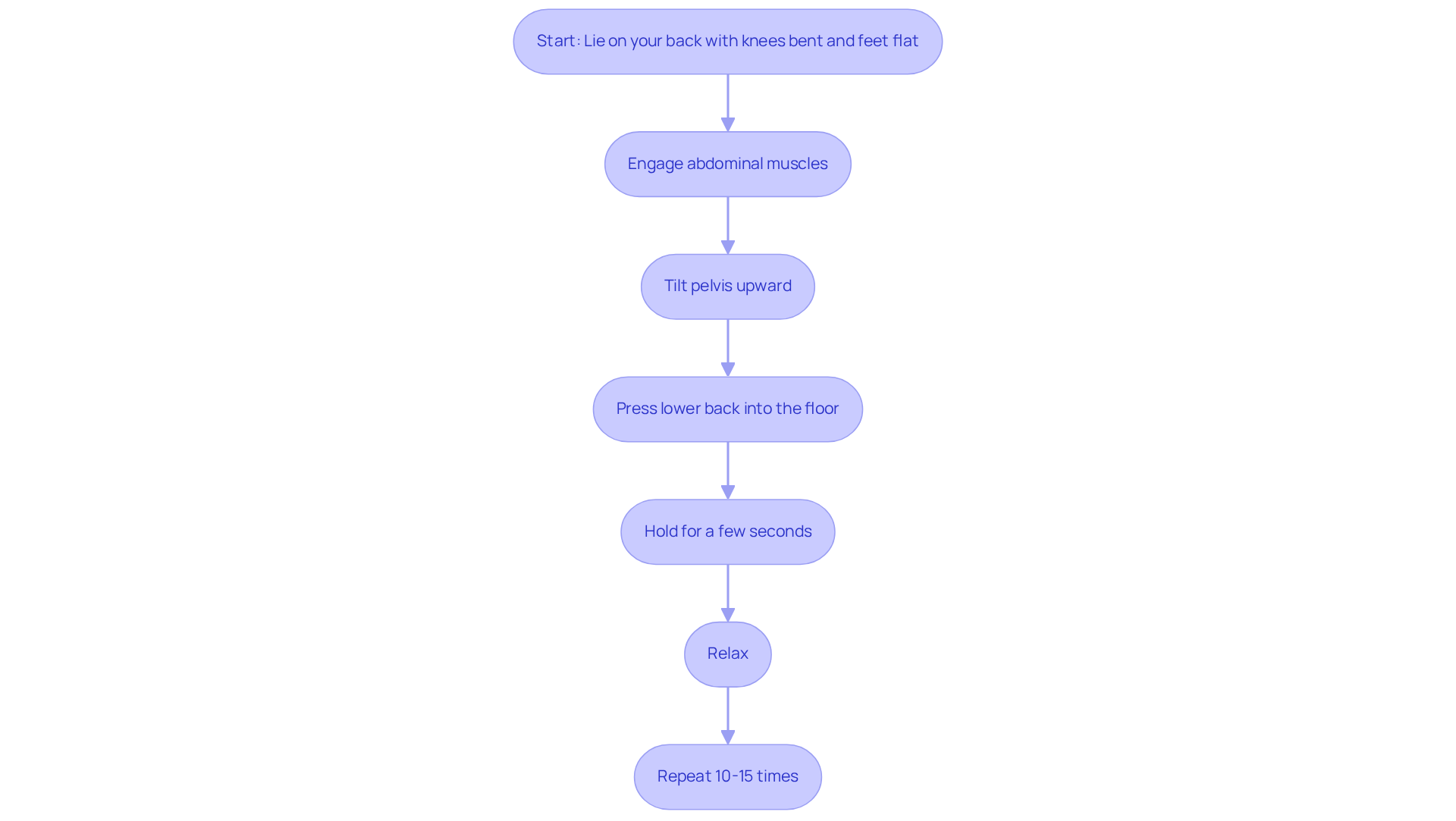 This flowchart guides you through the pelvic tilt exercise step-by-step. Follow the arrows to see what to do at each stage, from lying down to repeating the exercise. Each box represents an action you need to take to strengthen your core and relieve back pain. This flowchart guides you through the pelvic tilt exercise step-by-step. Follow the arrows to see what to do at each stage, from lying down to repeating the exercise. Each box represents an action you need to take to strengthen your core and relieve back pain.