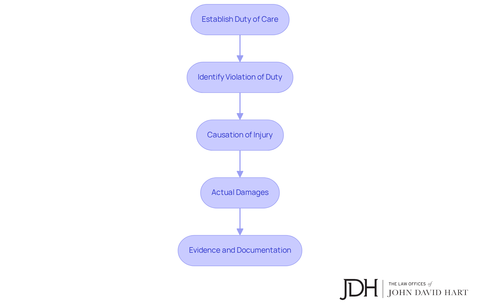Follow the arrows to see how each step connects in the process of establishing a claim. Each box represents a key element that must be addressed to build a strong case. Follow the arrows to see how each step connects in the process of establishing a claim. Each box represents a key element that must be addressed to build a strong case.