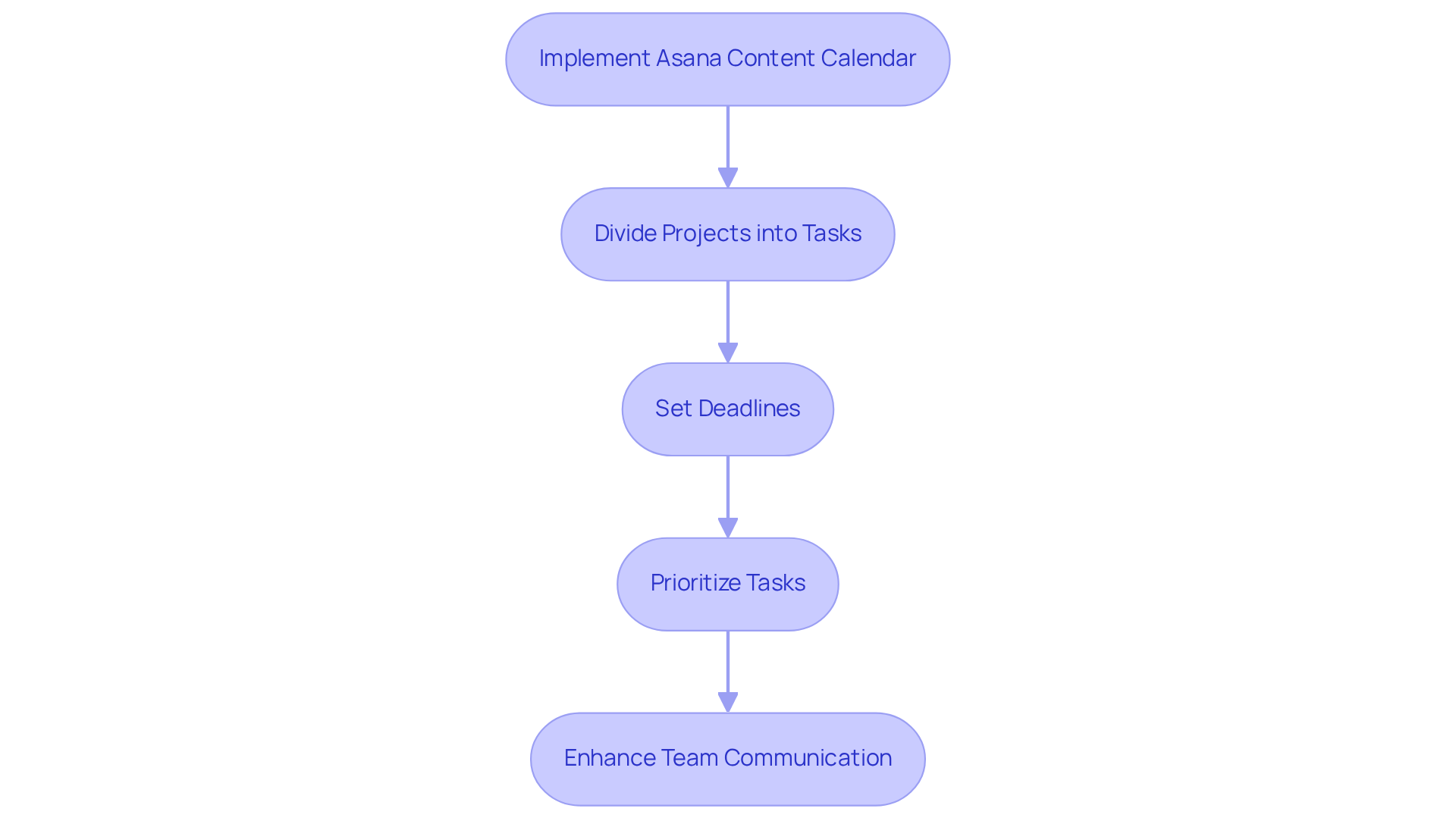 Each box represents a step in the process of using Asana's calendar. Follow the arrows to see how each step leads to better project outcomes and team communication.