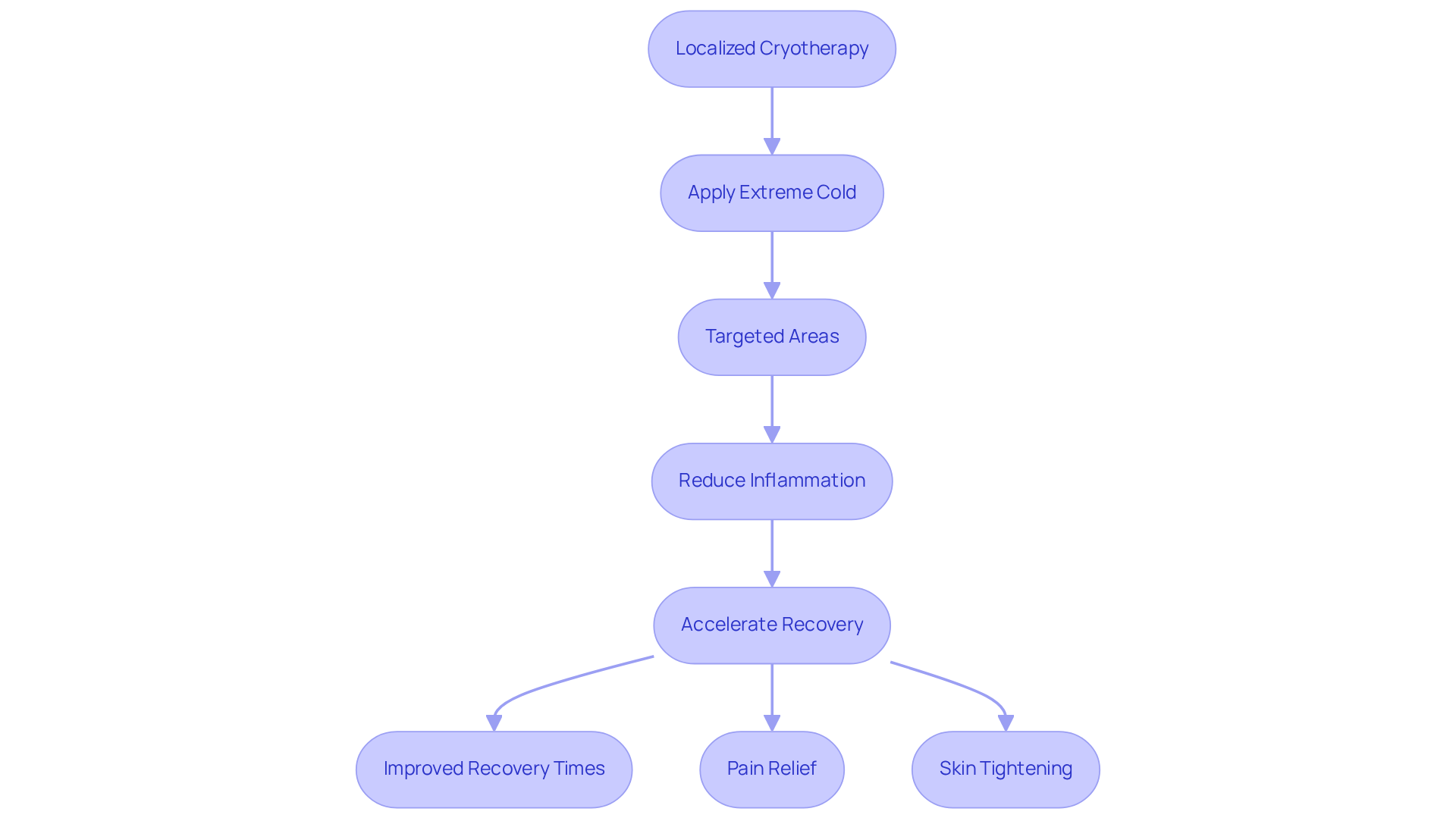 Follow the arrows to see how localized cryotherapy works, starting from the application of cold to the various benefits it provides. Each step highlights an important aspect of the treatment process. Follow the arrows to see how localized cryotherapy works, starting from the application of cold to the various benefits it provides. Each step highlights an important aspect of the treatment process.