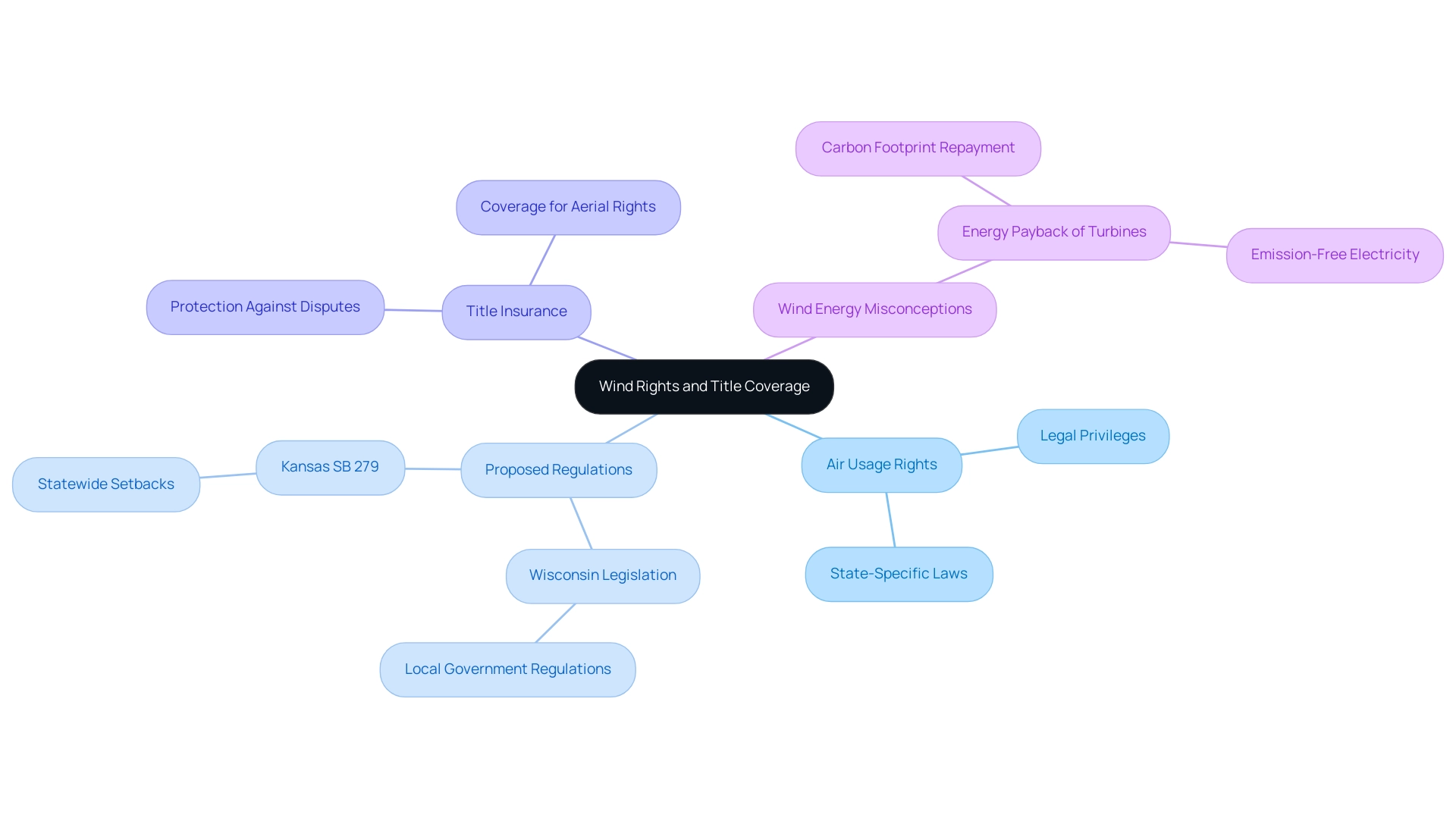 The central node represents the overall topic, with branches showing key areas like air rights, regulations, title insurance, and misconceptions about wind energy.