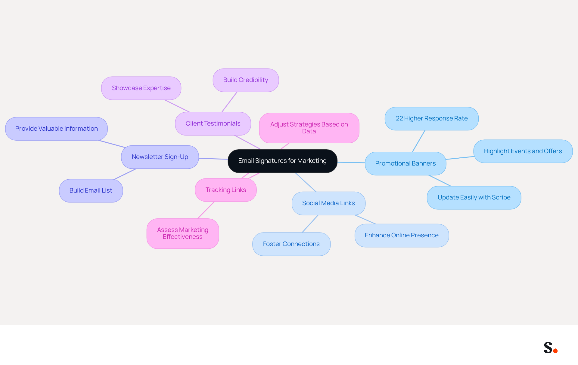 This mindmap shows how attorneys can use their email signatures to market their services. Each branch represents a different strategy, and you can follow the lines to see how they connect back to the main idea of using email signatures effectively.