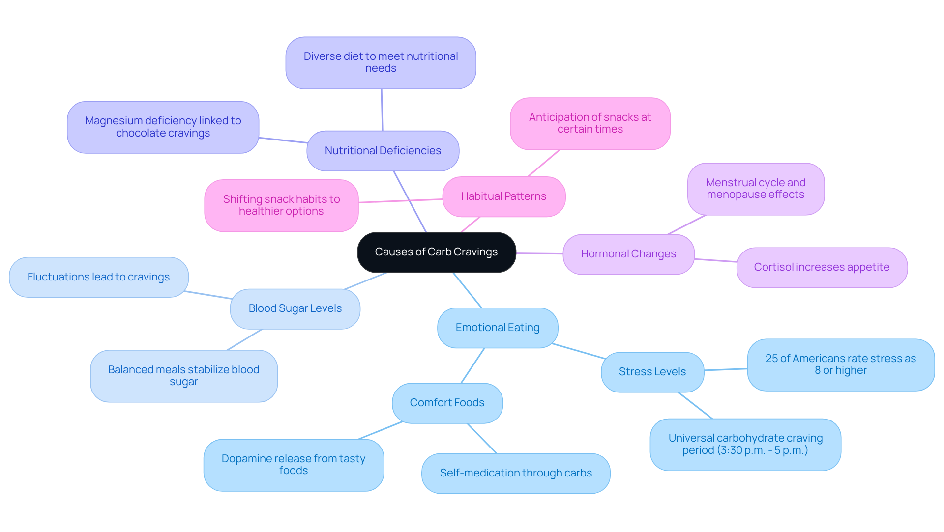 This mindmap helps you see the different reasons why people crave carbs. Each branch represents a cause, and the sub-branches give more details. By following the branches, you can understand how emotional factors, blood sugar, nutrition, hormones, and habits all play a role in those cravings.