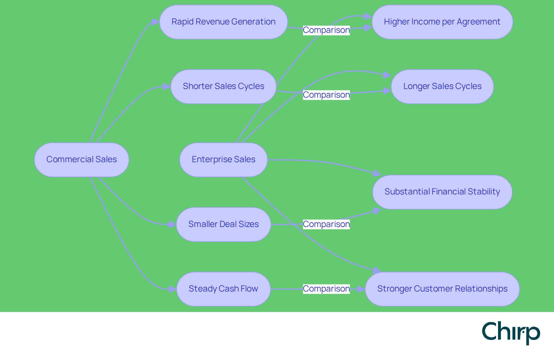 This flowchart shows how commercial and enterprise sales differ in terms of revenue generation and customer impact. Follow the branches to see the unique characteristics and outcomes of each sales type.