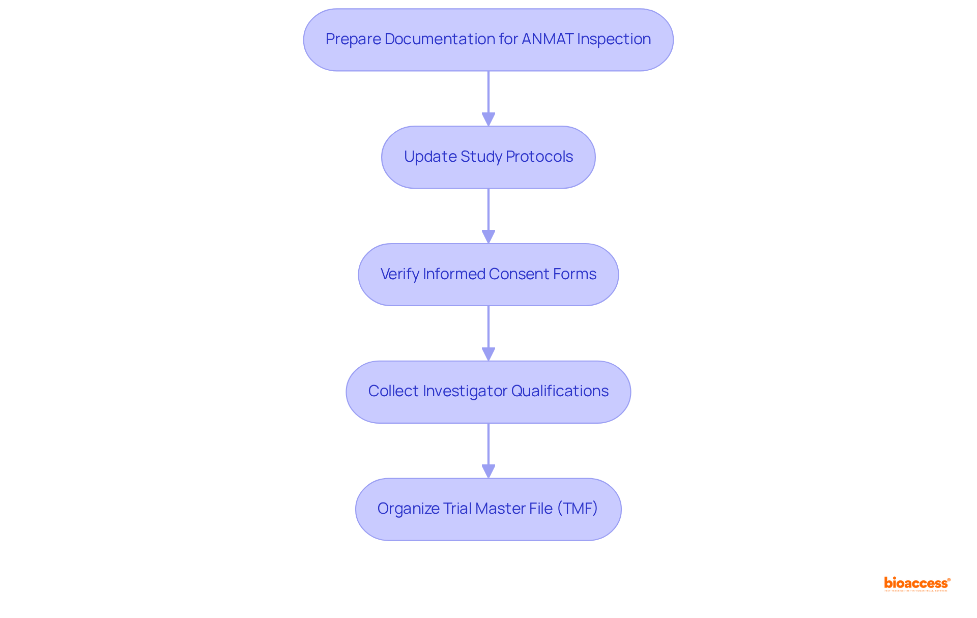 Each box represents a crucial step in preparing for the ANMAT inspection. Follow the arrows to see how each task leads to the next, ensuring all documentation is in place for compliance.