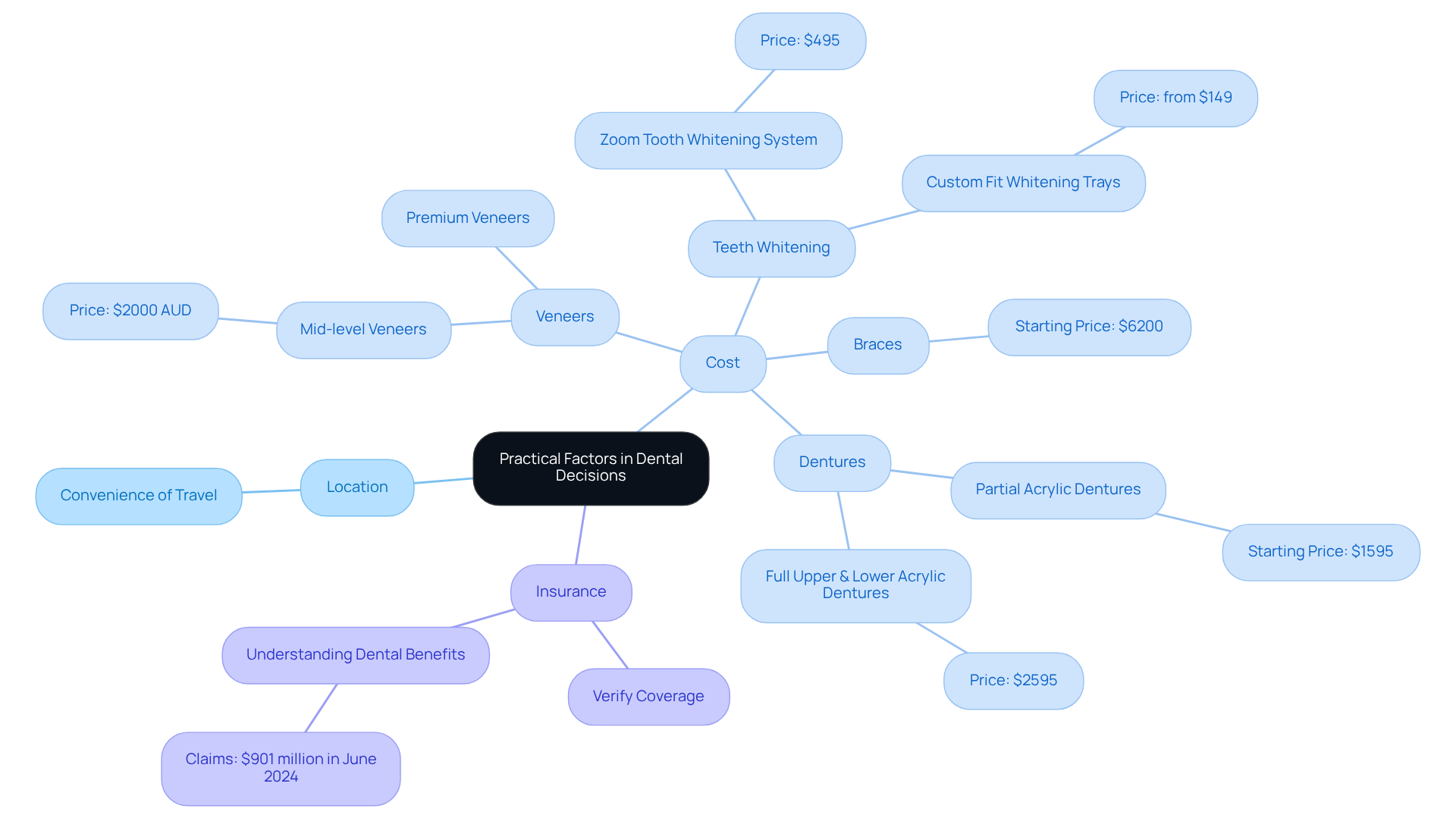 Start at the center with the main considerations for dental care, then follow the branches to explore details about location, cost, and insurance coverage. Start at the center with the main considerations for dental care, then follow the branches to explore details about location, cost, and insurance coverage.