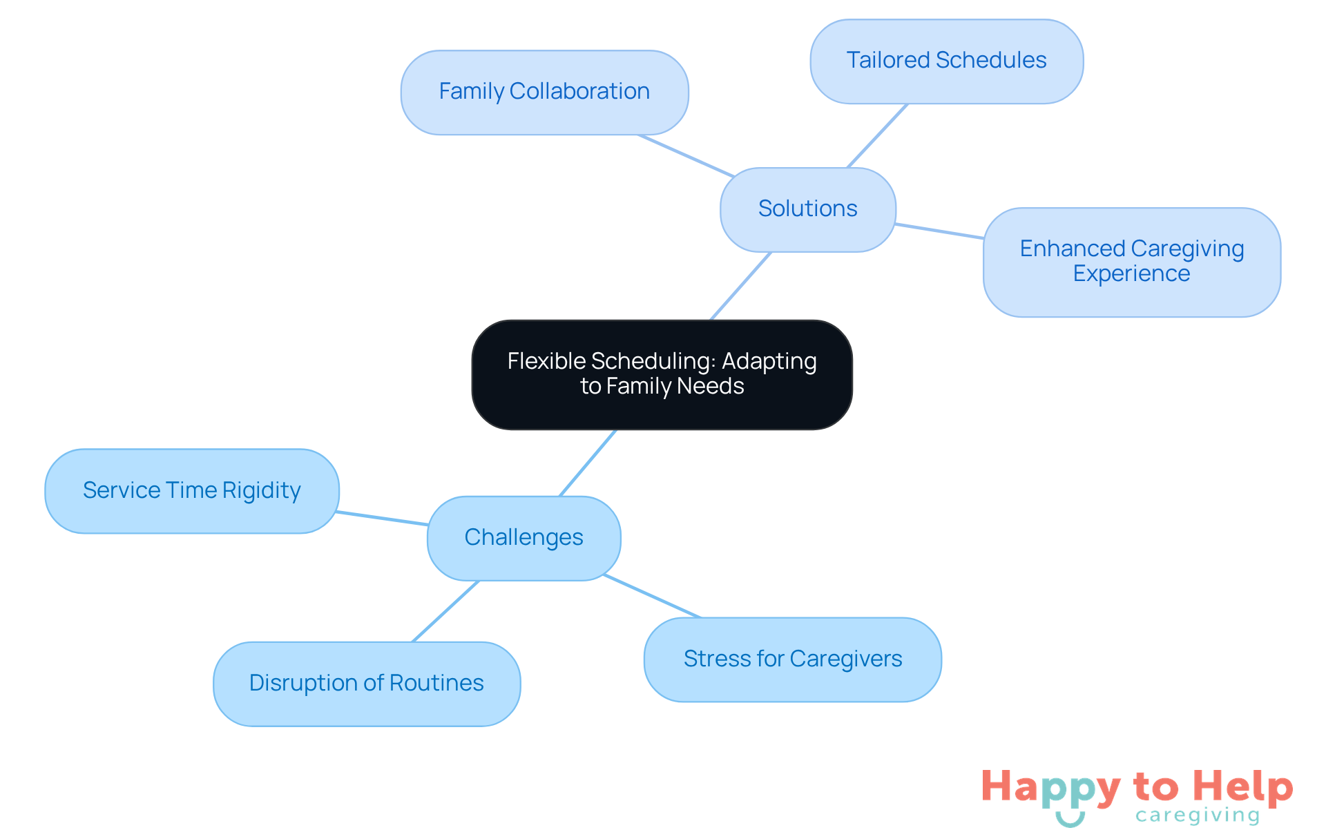 The center represents the main topic of flexible scheduling. The branches show the challenges families face and the solutions that can help improve the caregiving experience.