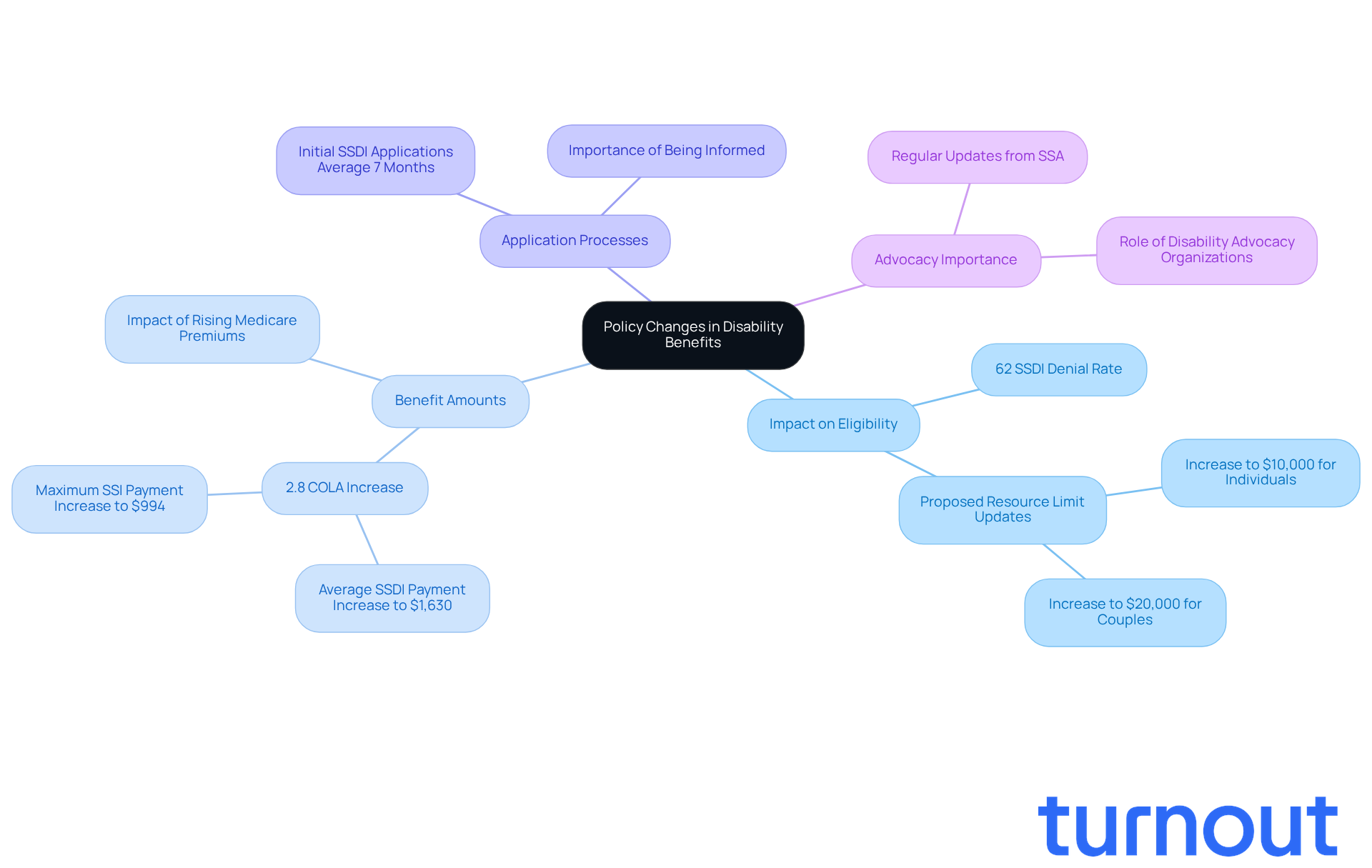 The central node represents the overall topic, while branches show key themes and their specific impacts. Follow the branches to see how each aspect connects to the broader discussion on disability benefits. The central node represents the overall topic, while branches show key themes and their specific impacts. Follow the branches to see how each aspect connects to the broader discussion on disability benefits.