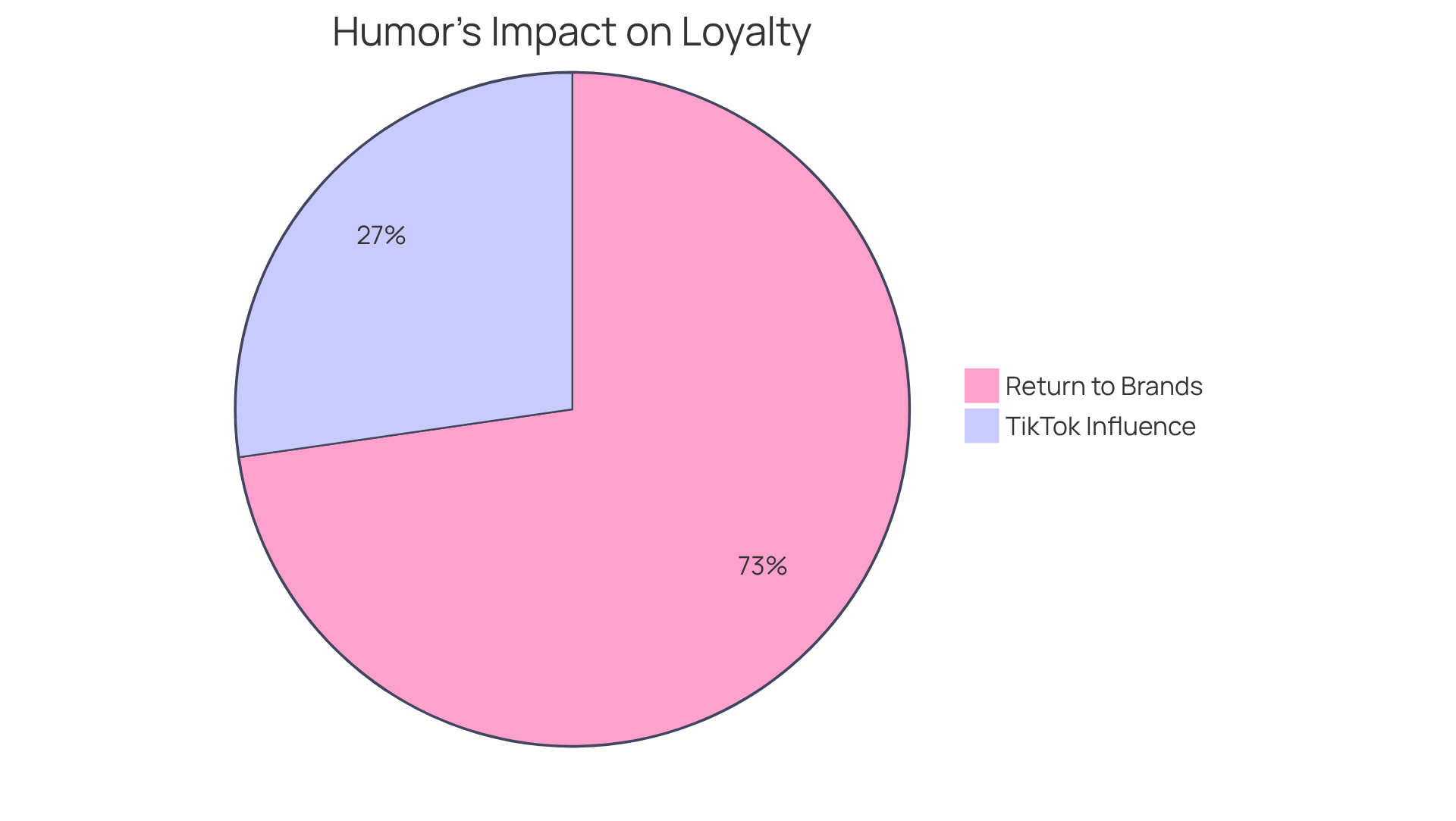 This pie chart shows how humor in branding affects customer loyalty and buying motivation. The larger slice indicates that a significant majority of shoppers are more likely to return to brands that use humor, while the smaller slice shows the influence of humor on TikTok users' purchasing decisions.