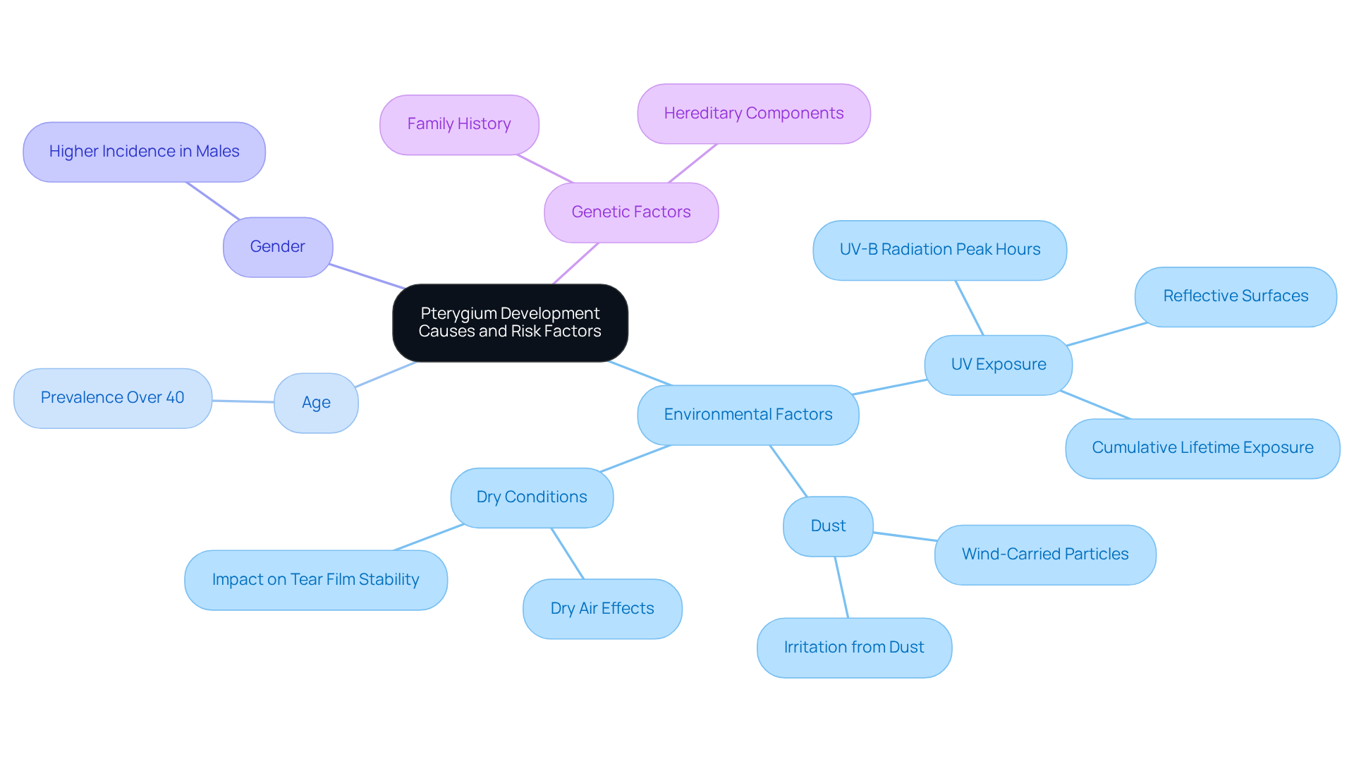 This mindmap illustrates the various causes and risk factors that contribute to the development of pterygium. Each branch represents a different category, and the sub-branches provide specific details. Follow the branches to understand how different factors are interconnected and how they can impact eye health. This mindmap illustrates the various causes and risk factors that contribute to the development of pterygium. Each branch represents a different category, and the sub-branches provide specific details. Follow the branches to understand how different factors are interconnected and how they can impact eye health.