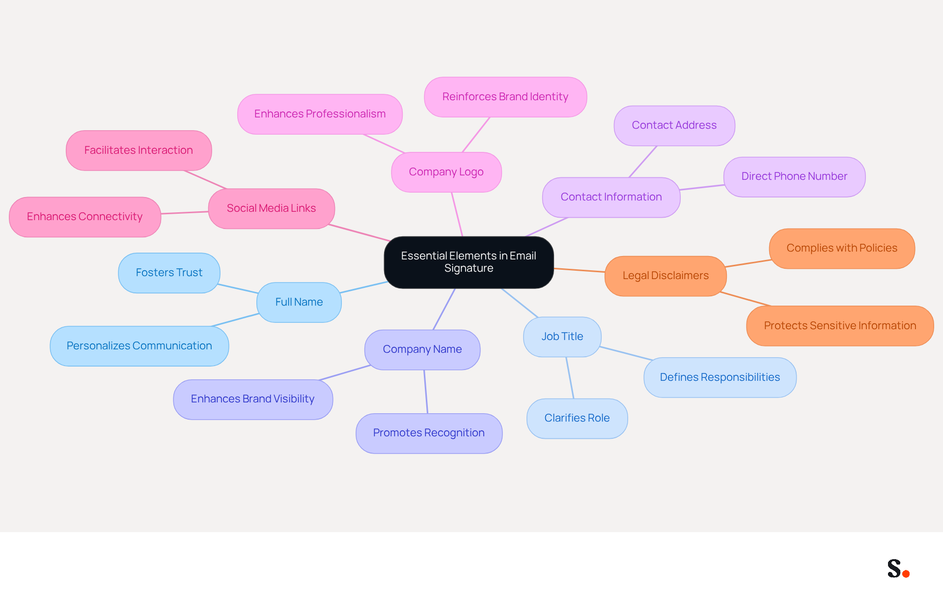 This mindmap shows the key components to include in your email signature. Start at the center with the main topic, then follow the branches to see each essential element and any additional tips related to them. This mindmap shows the key components to include in your email signature. Start at the center with the main topic, then follow the branches to see each essential element and any additional tips related to them.