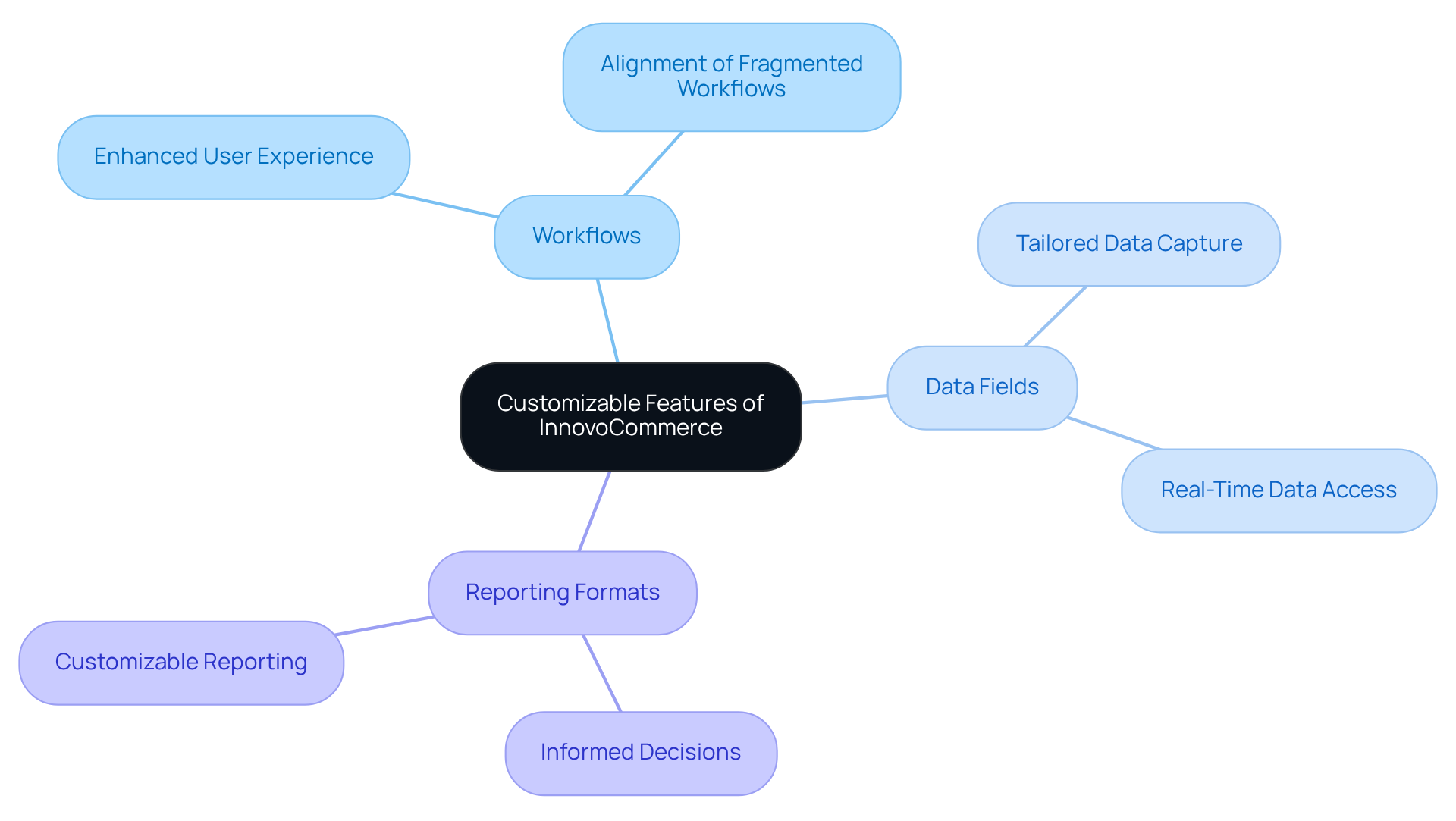 This mindmap illustrates how customizable features in InnovoCommerce can be tailored to meet specific trial needs. Each branch represents a different aspect of customization, showing how they contribute to better outcomes and user experiences. This mindmap illustrates how customizable features in InnovoCommerce can be tailored to meet specific trial needs. Each branch represents a different aspect of customization, showing how they contribute to better outcomes and user experiences.