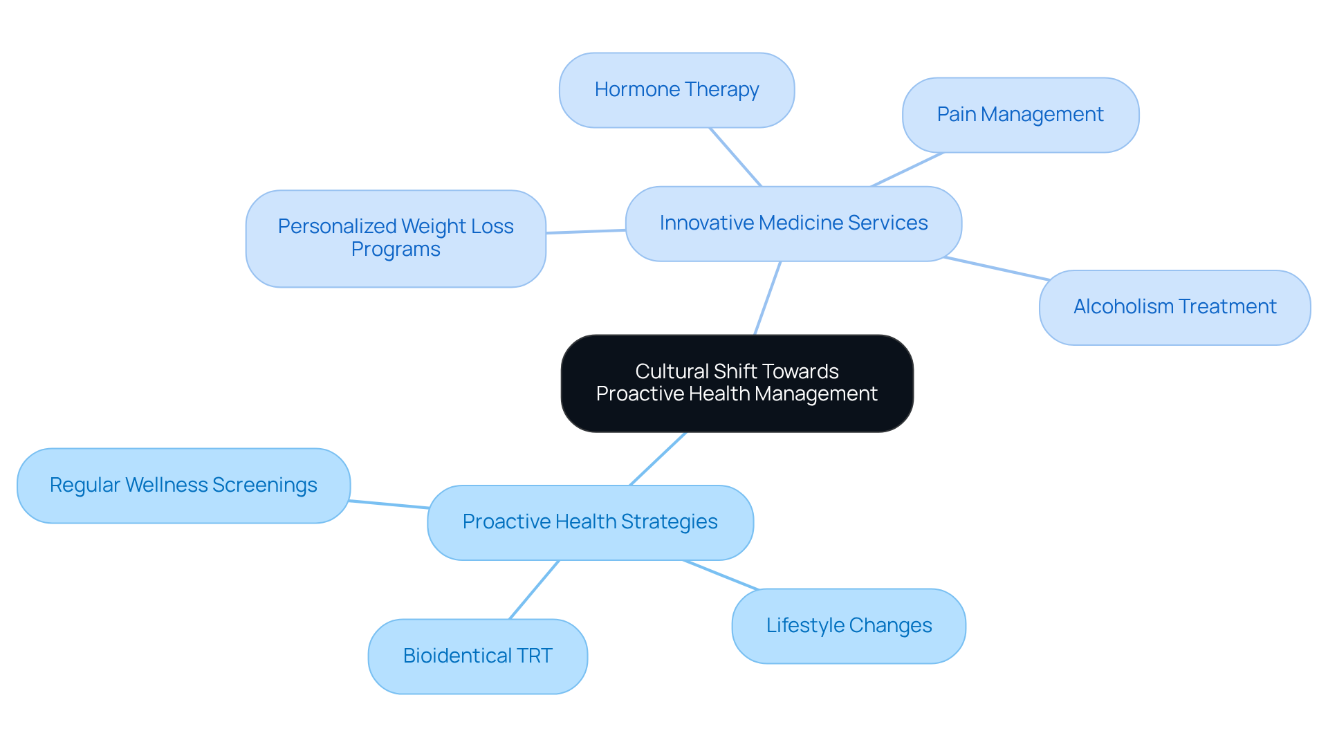 This mindmap illustrates how middle-aged men are taking charge of their health. The central idea shows the cultural shift, while the branches detail the strategies and services available to support this proactive approach. Each branch represents a different aspect of health management, making it easy to see how they connect.