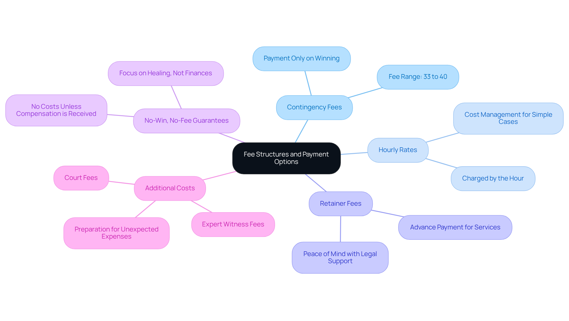 The central node represents the main topic, while the branches show different payment options. Each option is explained in simple terms, helping you understand what to expect when hiring an attorney.
