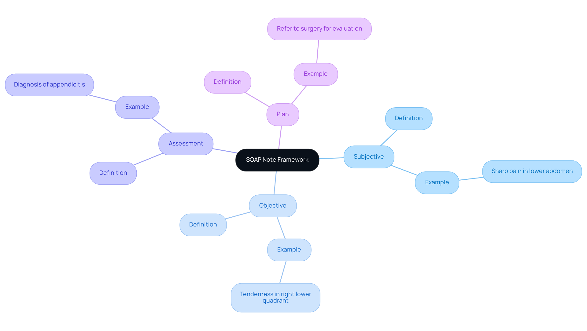Begin at the center with the main framework. Follow the branches to explore each component and see examples that illustrate their purpose. The colors help differentiate each section, making it easier to understand how they all fit together.