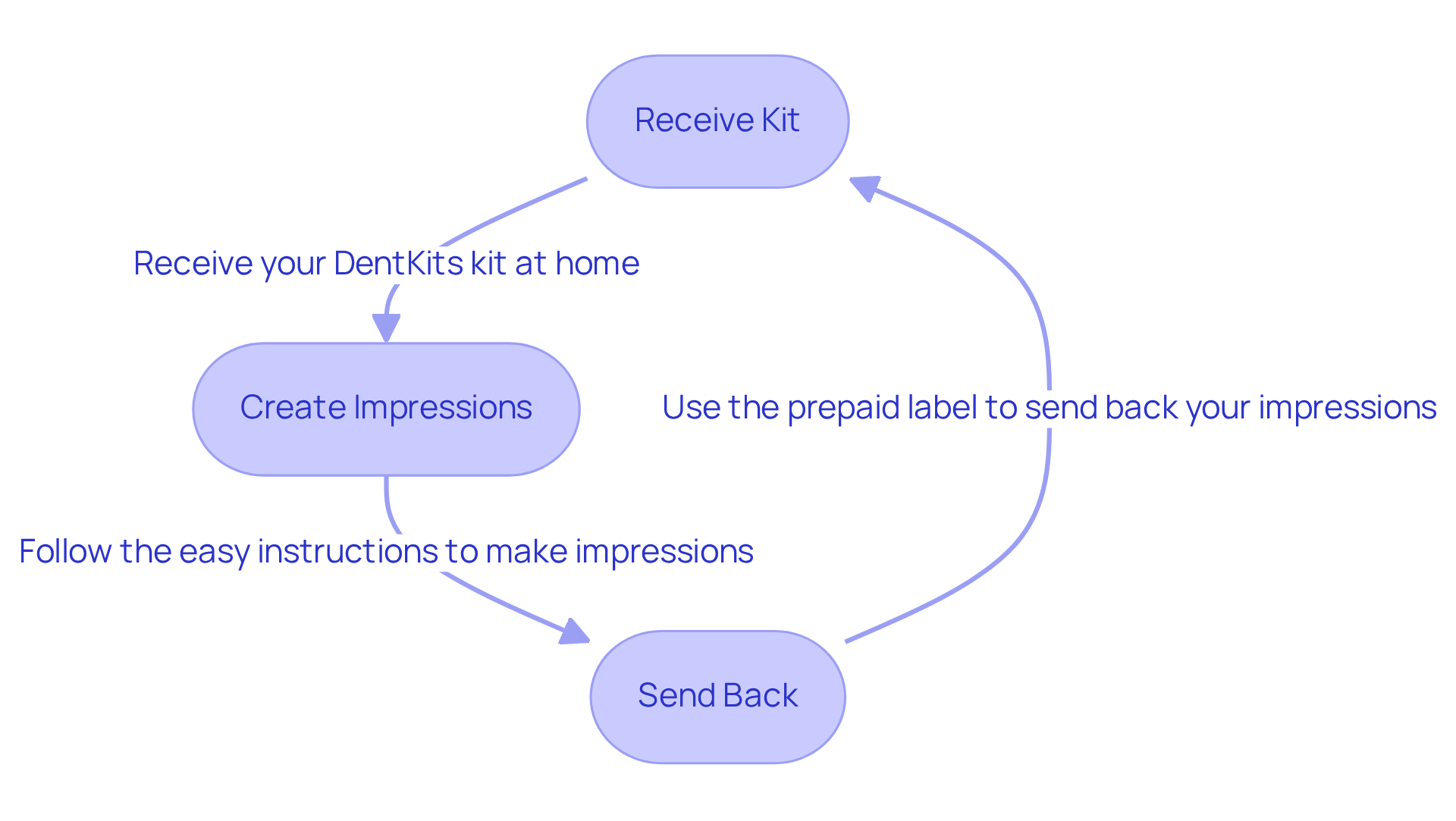 Follow the arrows to see how easy it is to take care of your dental health with DentKits - from receiving your kit to sending back your impressions!