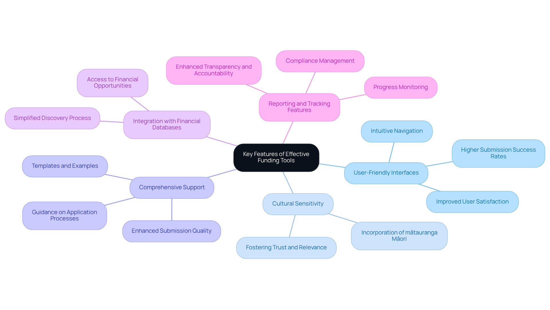 The central node represents the main topic, while each branch highlights a key feature. Follow the branches to see how each feature contributes to the overall effectiveness of funding tools, making it easier for iwi leaders to navigate the funding application process.