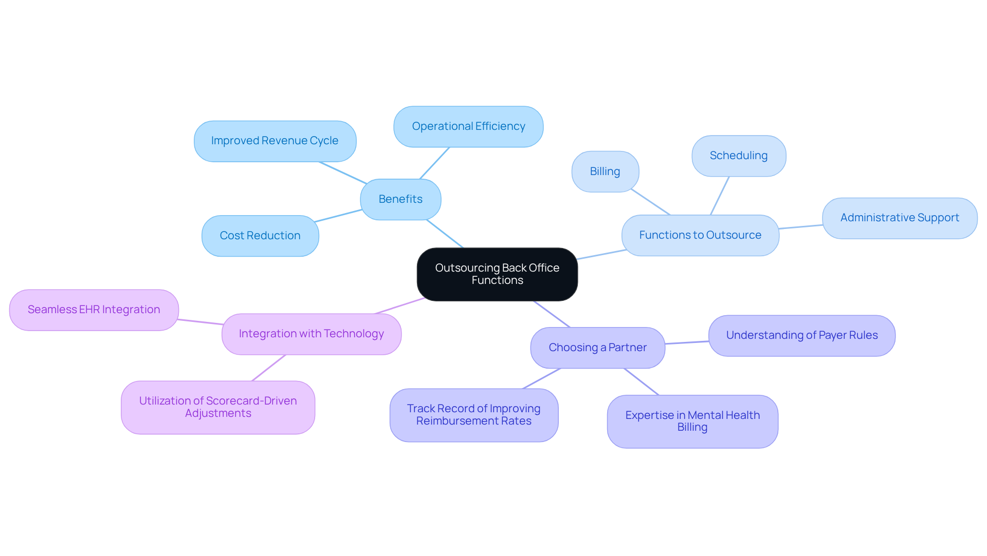 This mindmap starts with the main idea of outsourcing back office functions at the center. Each branch represents a key aspect of outsourcing, such as its benefits and the specific tasks that can be outsourced. Follow the branches to explore how outsourcing can improve efficiency and reduce costs in mental health practices. This mindmap starts with the main idea of outsourcing back office functions at the center. Each branch represents a key aspect of outsourcing, such as its benefits and the specific tasks that can be outsourced. Follow the branches to explore how outsourcing can improve efficiency and reduce costs in mental health practices.