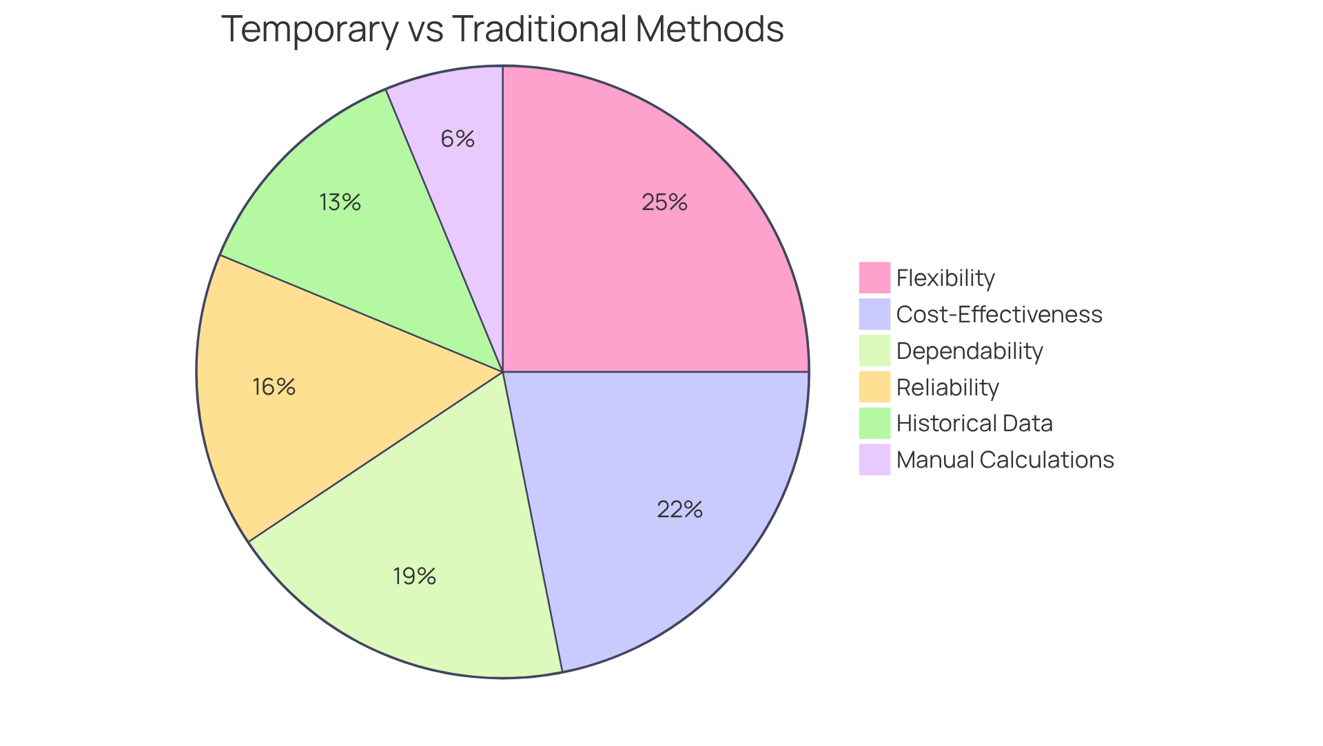 This pie chart shows the advantages of temporary structures compared to traditional methods. Each slice represents a key benefit, helping you see at a glance how these two approaches stack up against each other. This pie chart shows the advantages of temporary structures compared to traditional methods. Each slice represents a key benefit, helping you see at a glance how these two approaches stack up against each other.