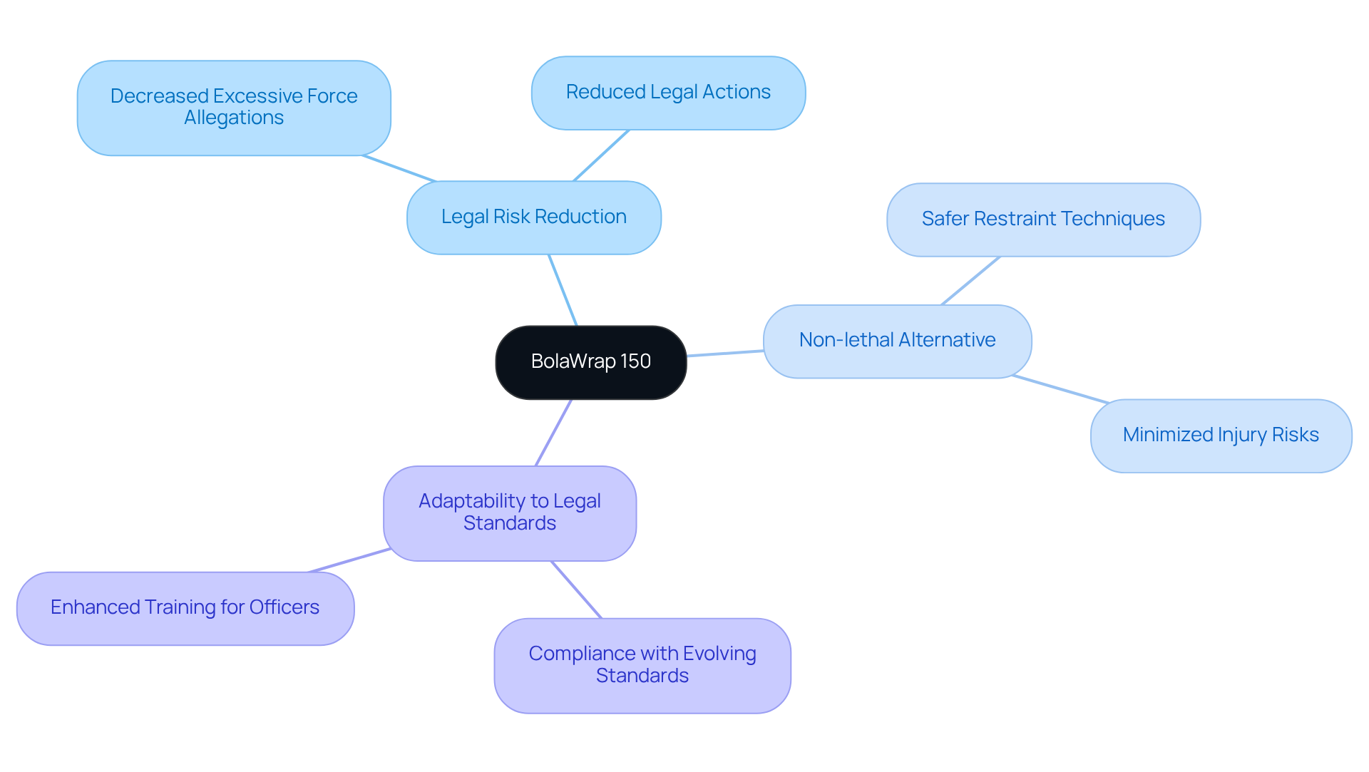 At the center is the BolaWrap 150, with branches showing how it helps reduce legal risks and improve policing practices. Each branch represents a way the device contributes to safer law enforcement.